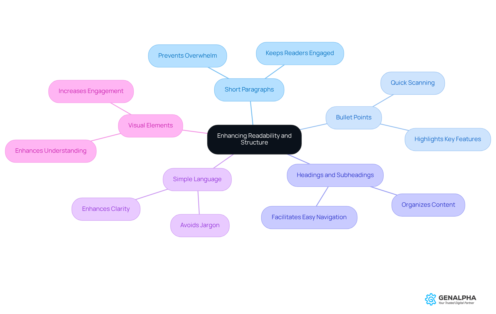 This mindmap shows how to enhance product descriptions for better readability. Each branch represents a strategy, and the sub-branches explain why these strategies are effective. Follow the branches to see how each approach contributes to engaging your customers and boosting sales.
