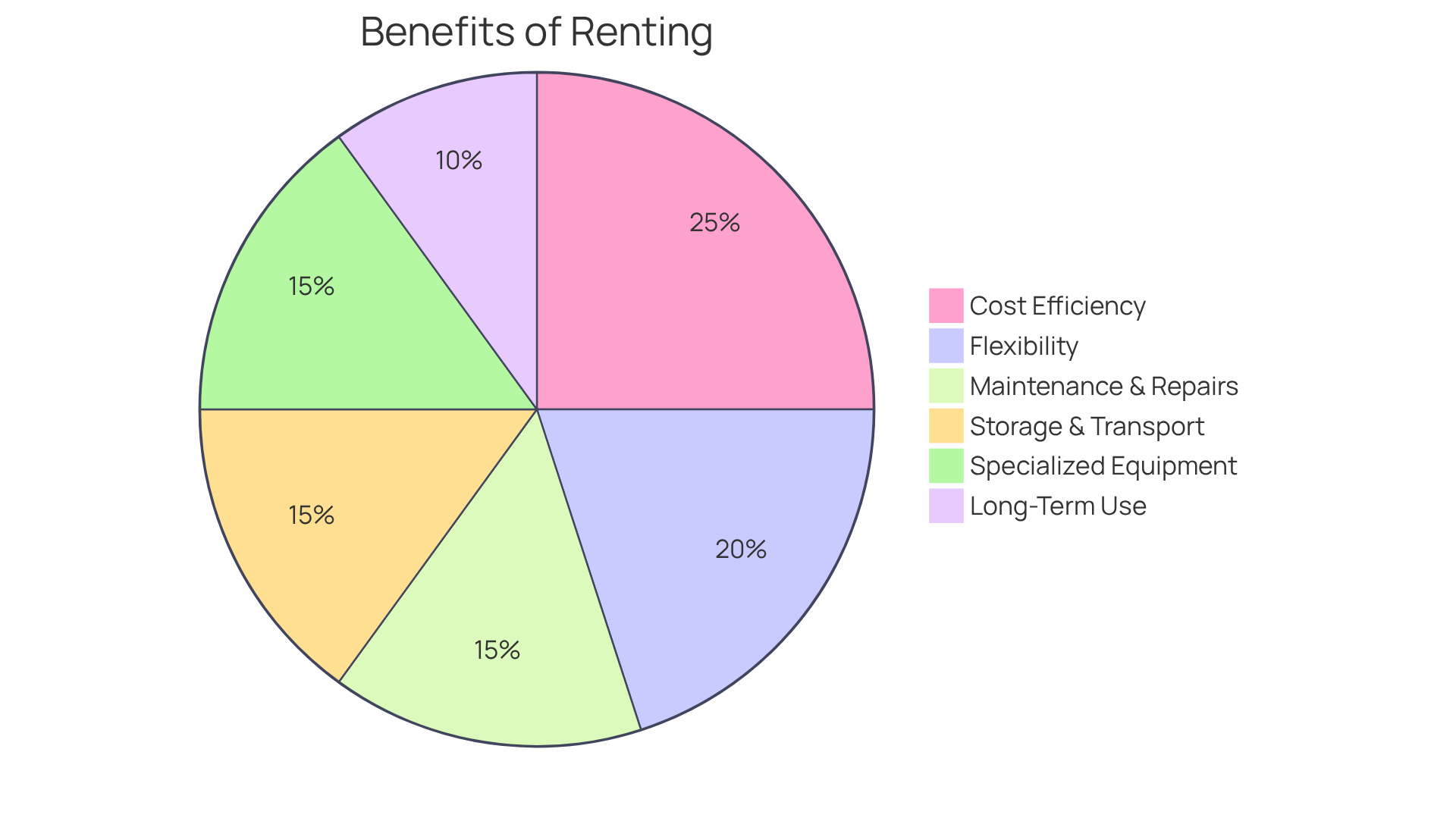 Each slice of the pie represents a key benefit of renting equipment. The larger the slice, the more significant that benefit is in the decision-making process. This helps you see at a glance which advantages are most impactful for contractors when considering whether to rent or buy equipment. Each slice of the pie represents a key benefit of renting equipment. The larger the slice, the more significant that benefit is in the decision-making process. This helps you see at a glance which advantages are most impactful for contractors when considering whether to rent or buy equipment.