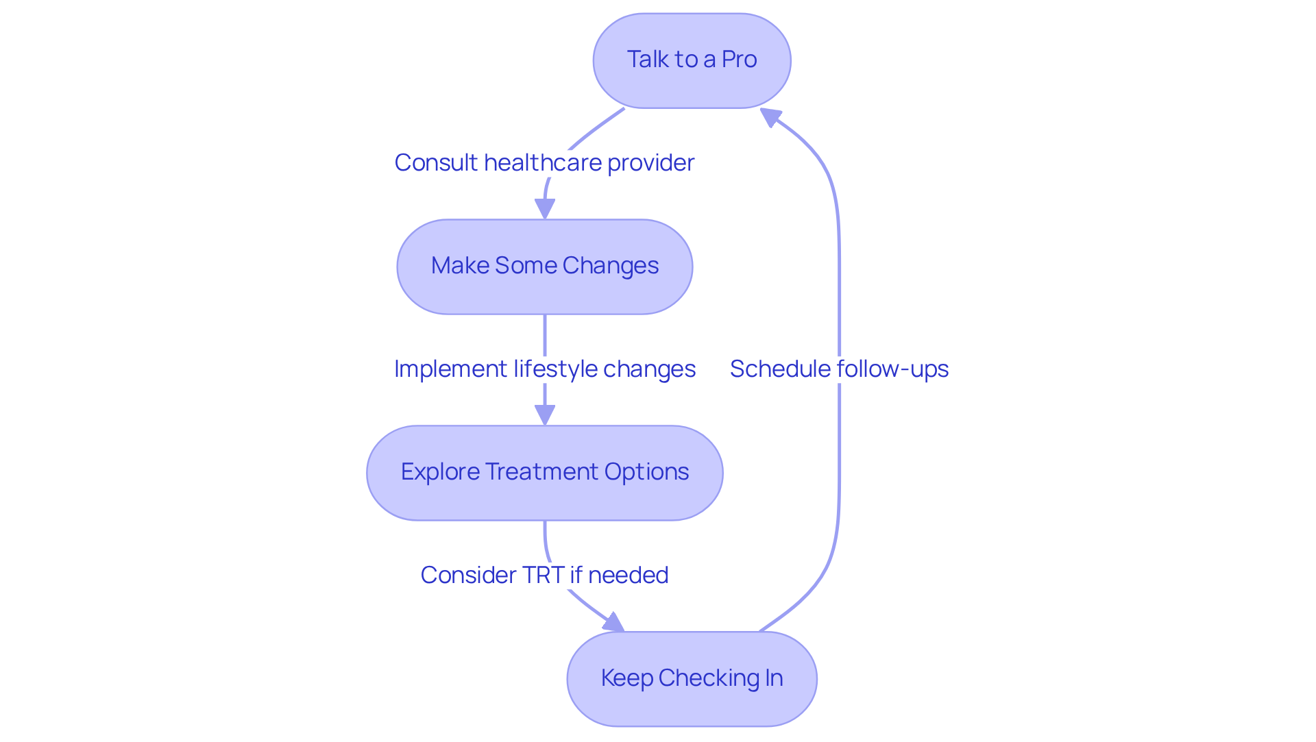 Each box represents a step you should take after getting your test results. Follow the arrows to see the order of actions, from consulting a healthcare provider to making lifestyle changes and exploring treatment options.