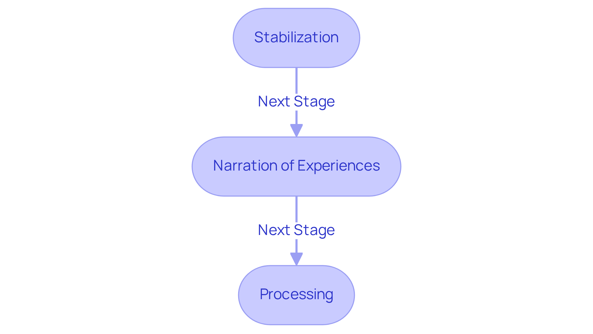 Each box represents a stage in the therapy process. Follow the arrows to see how individuals progress from learning coping skills to sharing their experiences and finally processing those experiences.