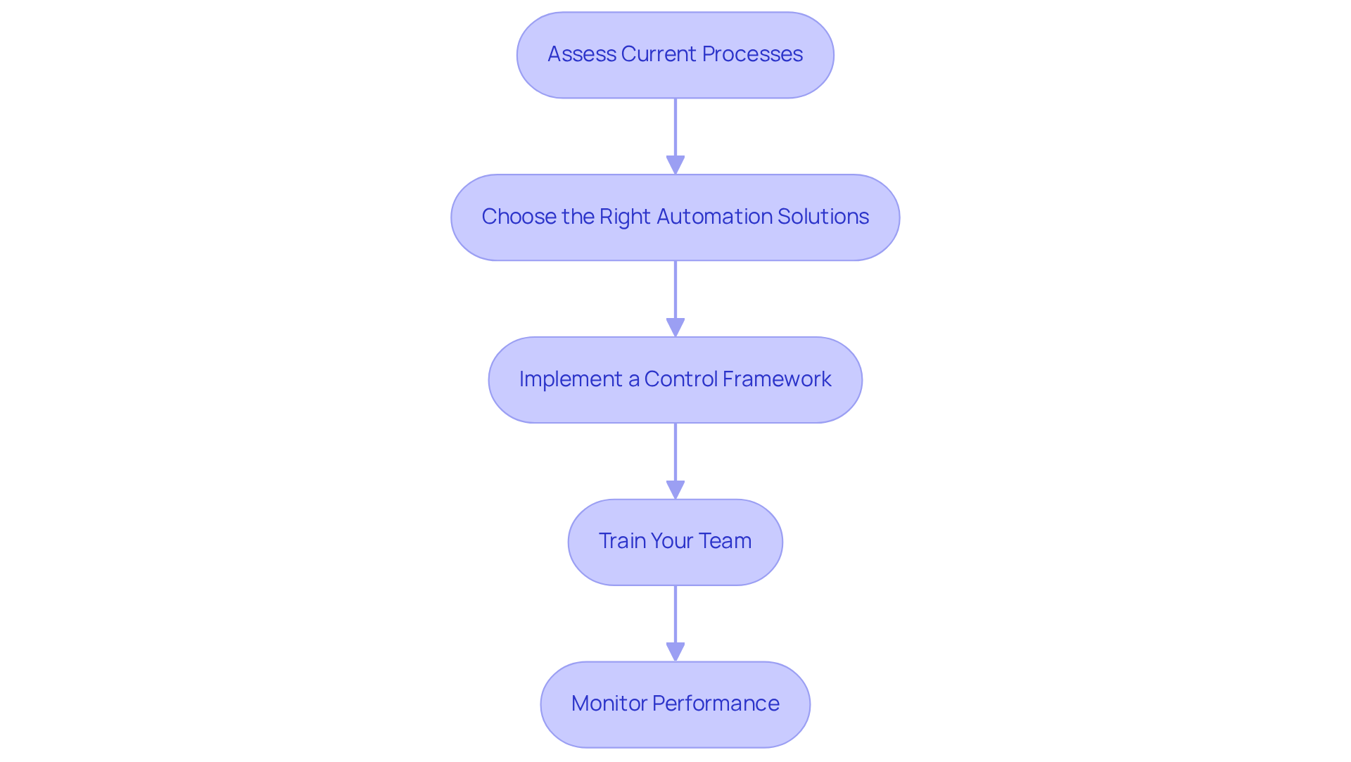 Each box represents a step in the automation integration process. Follow the arrows to see how each step leads to the next, helping you understand how to enhance efficiency and precision in food production.