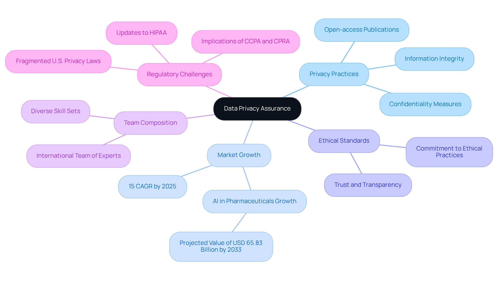 The central node represents the main focus on data privacy, while the branches illustrate key themes and their subpoints, helping you understand how they all connect to the overarching commitment to secure research practices. The central node represents the main focus on data privacy, while the branches illustrate key themes and their subpoints, helping you understand how they all connect to the overarching commitment to secure research practices.