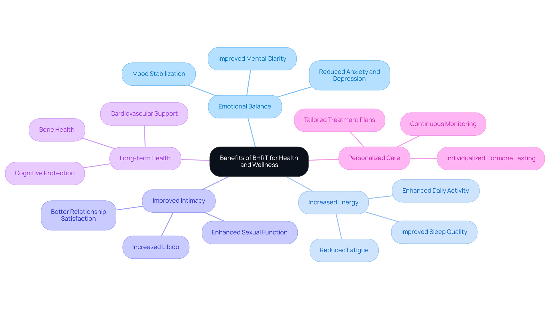 This mindmap illustrates the various benefits of BHRT. Start at the center with the main theme, then explore each branch to see how BHRT can improve different aspects of health and wellness. Each branch represents a key area of benefit, with further details provided in the sub-branches.