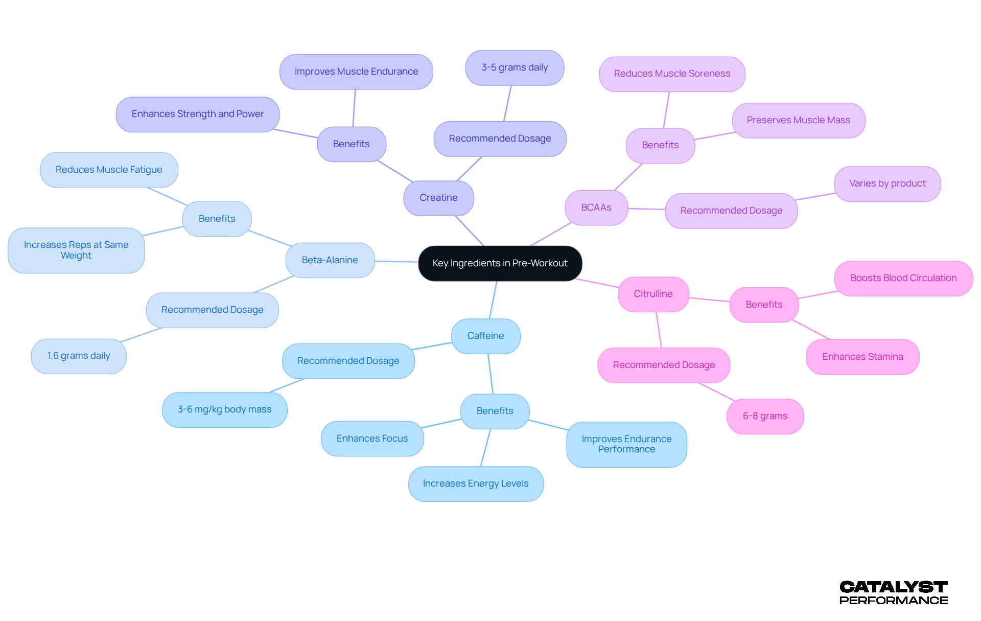 The central node represents the overall topic of pre-workout ingredients. Each branch shows a specific ingredient, and the sub-branches detail its benefits and recommended dosages. This layout helps you understand how each ingredient contributes to your fitness journey. The central node represents the overall topic of pre-workout ingredients. Each branch shows a specific ingredient, and the sub-branches detail its benefits and recommended dosages. This layout helps you understand how each ingredient contributes to your fitness journey.
