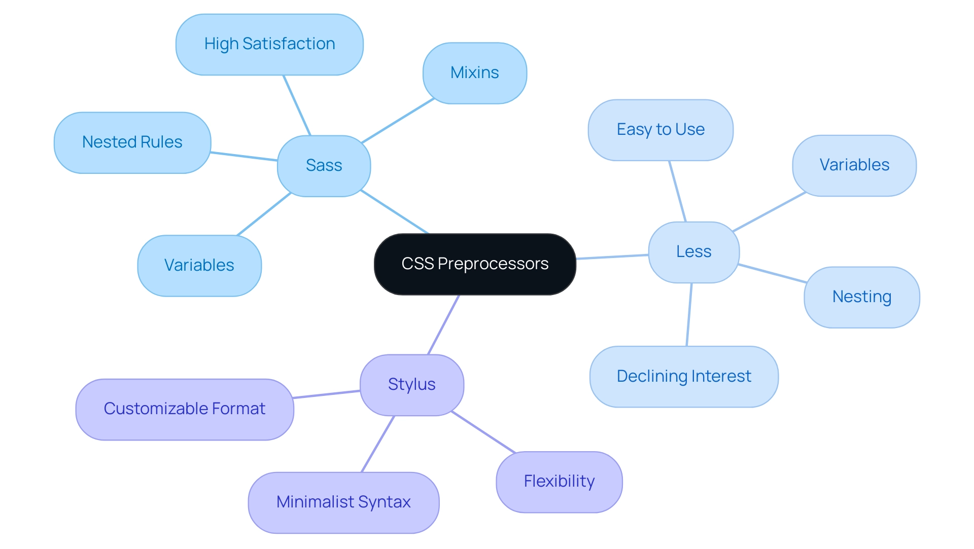 The central node represents CSS preprocessors, with branches showing individual preprocessors and their features.