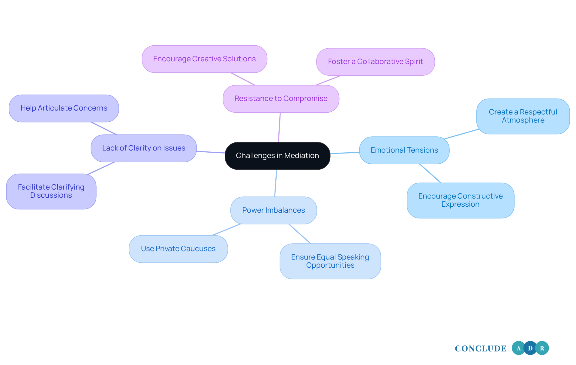 The center represents the main theme of mediation challenges. Each branch shows a specific challenge, and the sub-branches detail the strategies to address them. This visual helps you see how to tackle each obstacle effectively. The center represents the main theme of mediation challenges. Each branch shows a specific challenge, and the sub-branches detail the strategies to address them. This visual helps you see how to tackle each obstacle effectively.