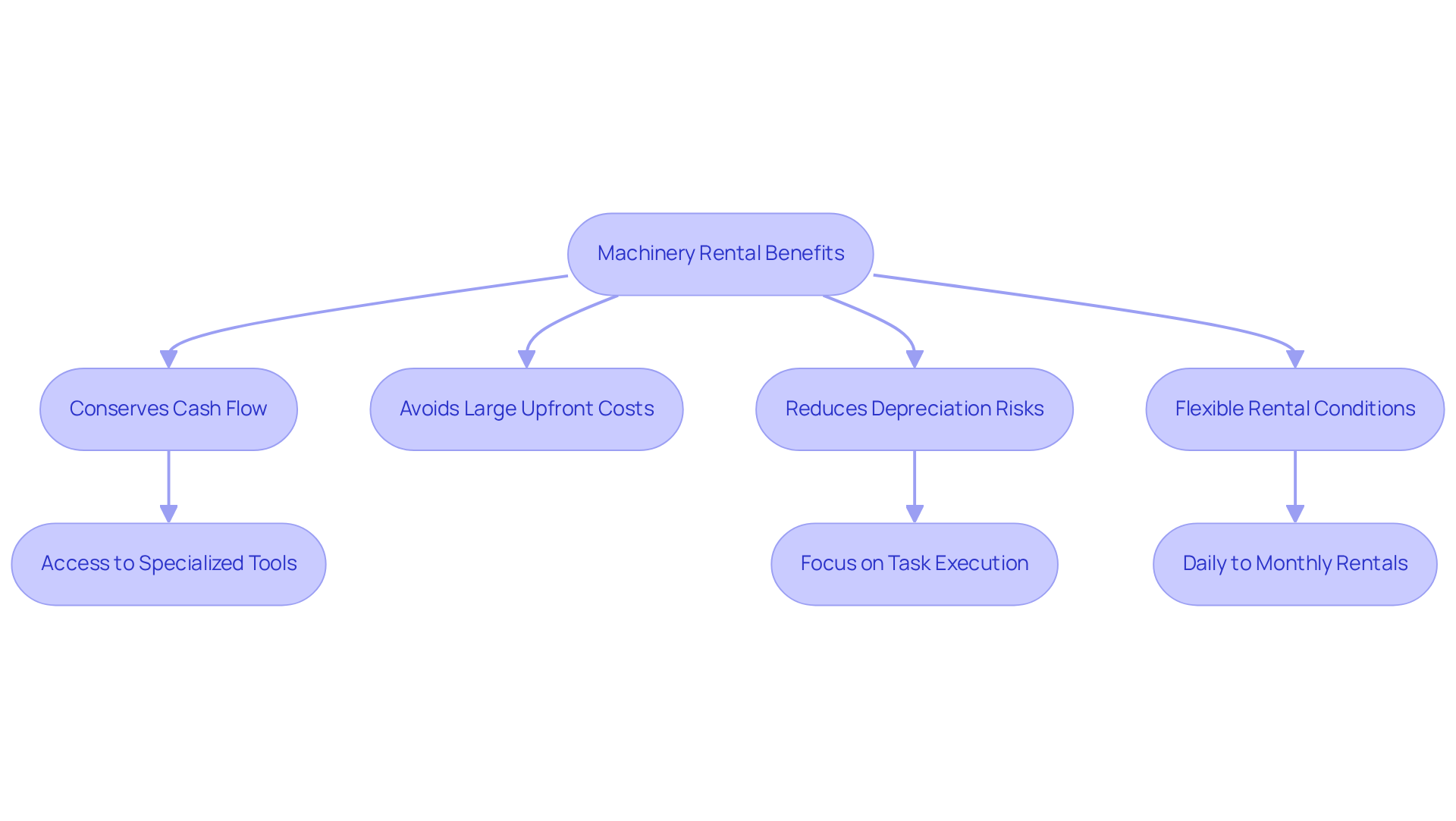 This flowchart outlines the key benefits of renting machinery instead of buying. Each box represents a specific advantage, and the arrows show how they connect to the main idea of improving financial flexibility and operational efficiency.