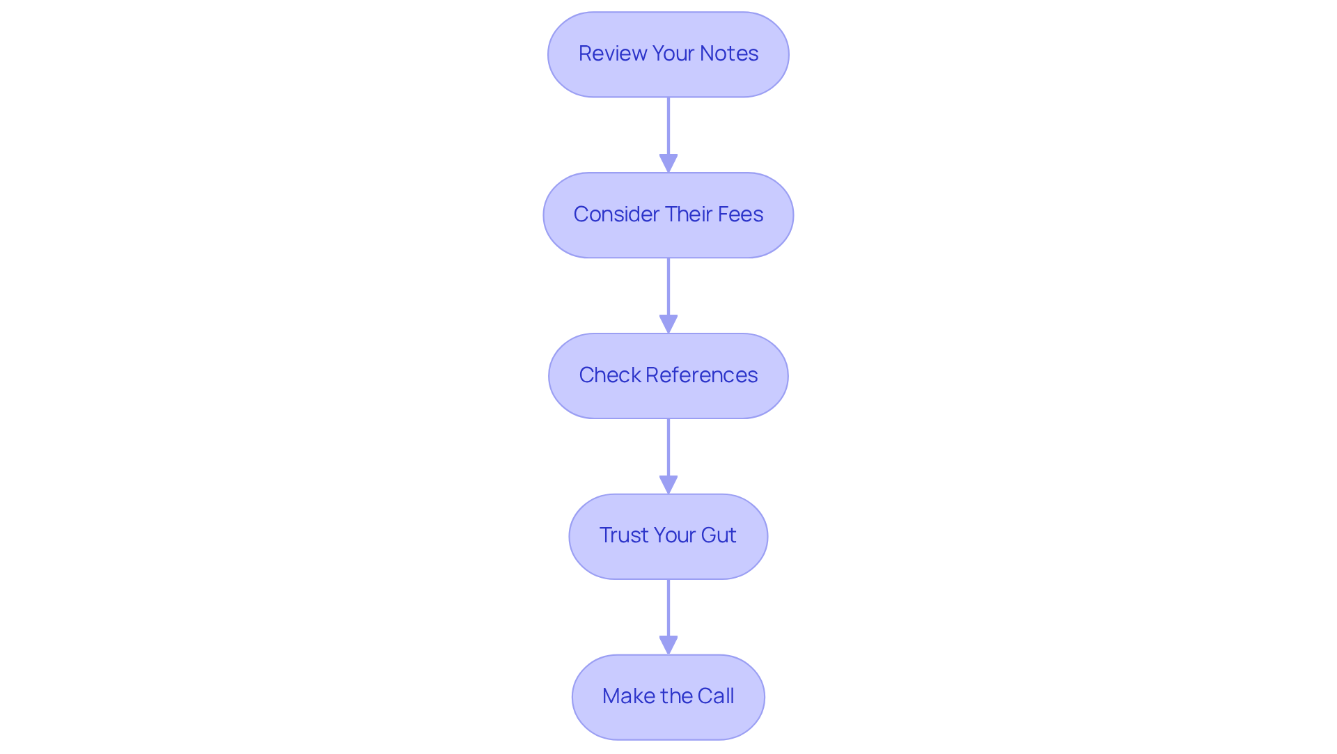Each box represents a step in the decision-making process. Follow the arrows to see how to move from one step to the next until you make your final choice.