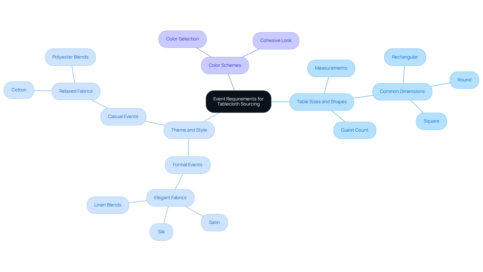 Start at the center with the main topic, then explore each branch to see the key considerations for sourcing tablecloths, including sizes, styles, and colors.