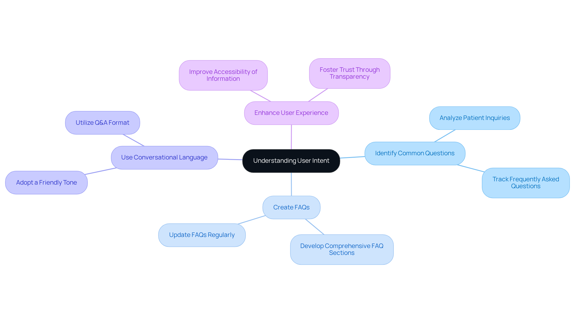 The central idea is about understanding what patients want. Each branch shows a strategy to connect with them better, and the sub-branches provide specific actions to take.