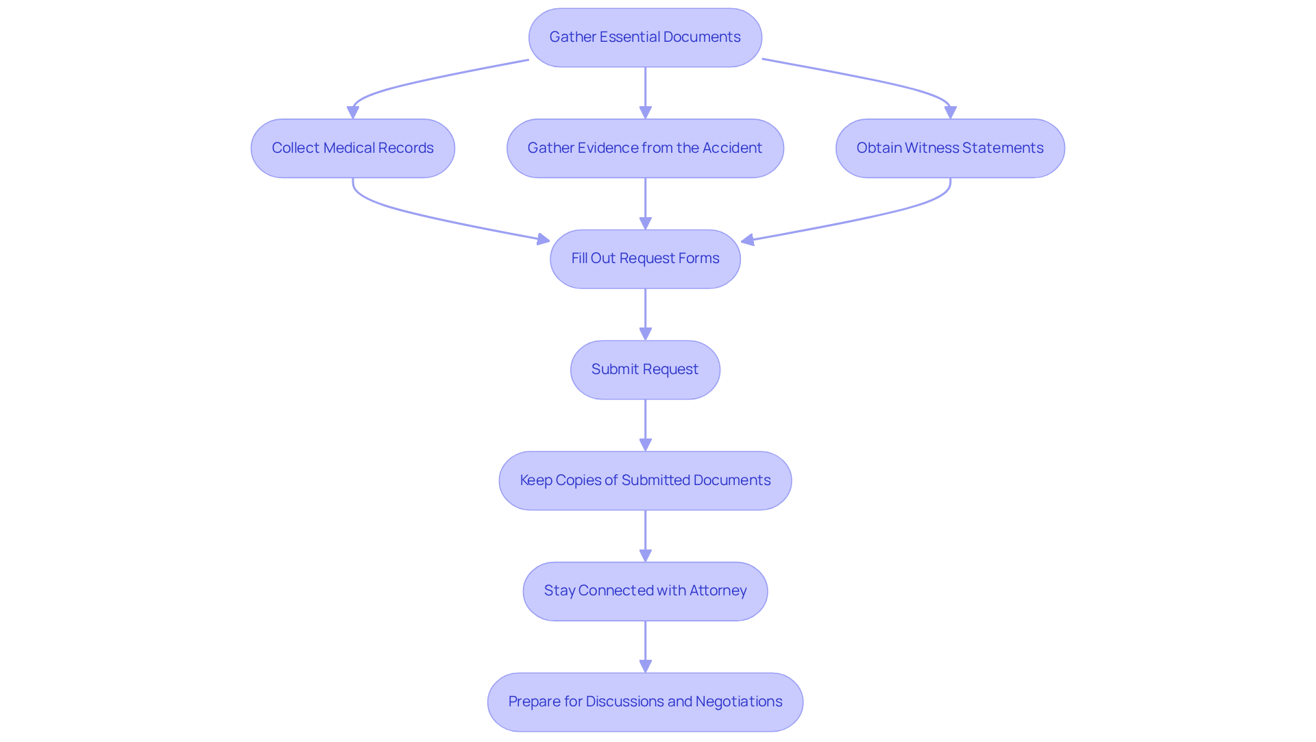 This flowchart guides you through the process of filing your claim. Start at the top with gathering documents, then follow the arrows to see each step you need to take, all the way to staying in touch with your attorney and preparing for negotiations. This flowchart guides you through the process of filing your claim. Start at the top with gathering documents, then follow the arrows to see each step you need to take, all the way to staying in touch with your attorney and preparing for negotiations.