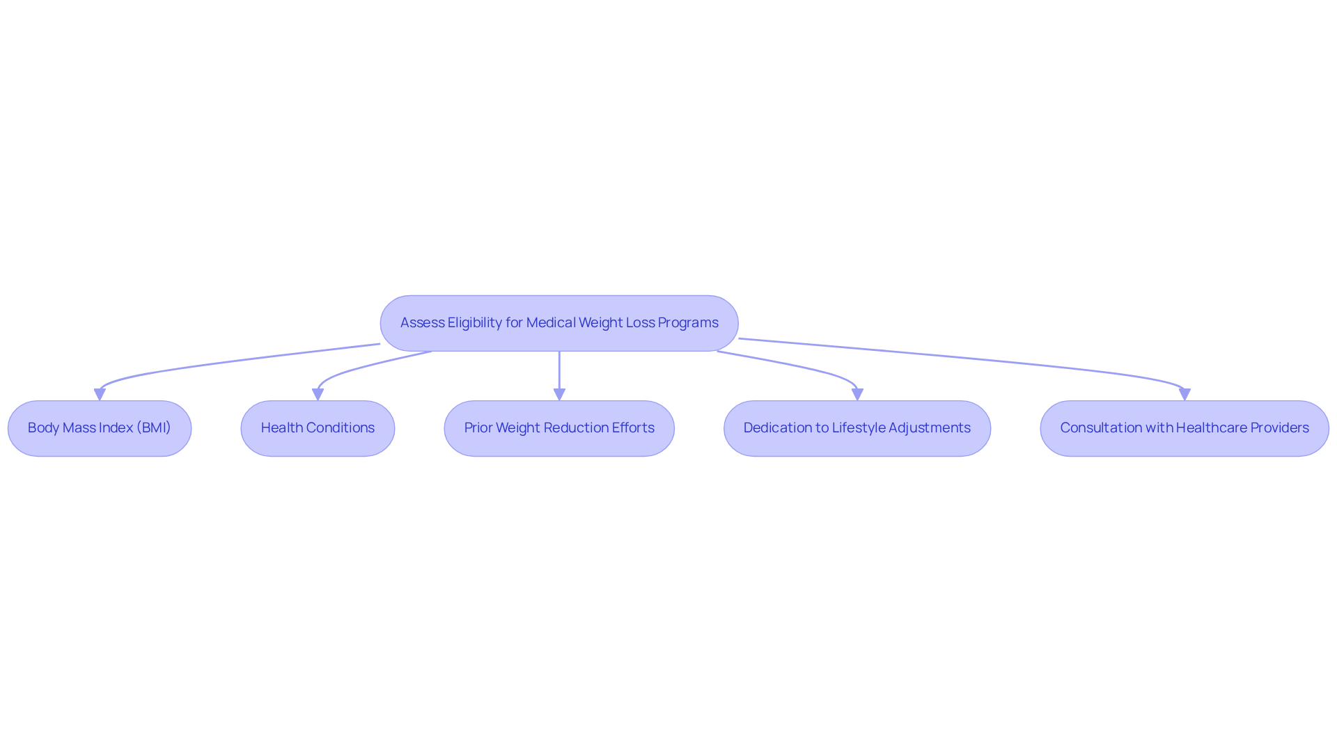 This flowchart guides you through the steps to determine if you qualify for medical weight loss programs. Each box represents a key factor to consider, and following the arrows will help you understand how these factors connect to your eligibility.