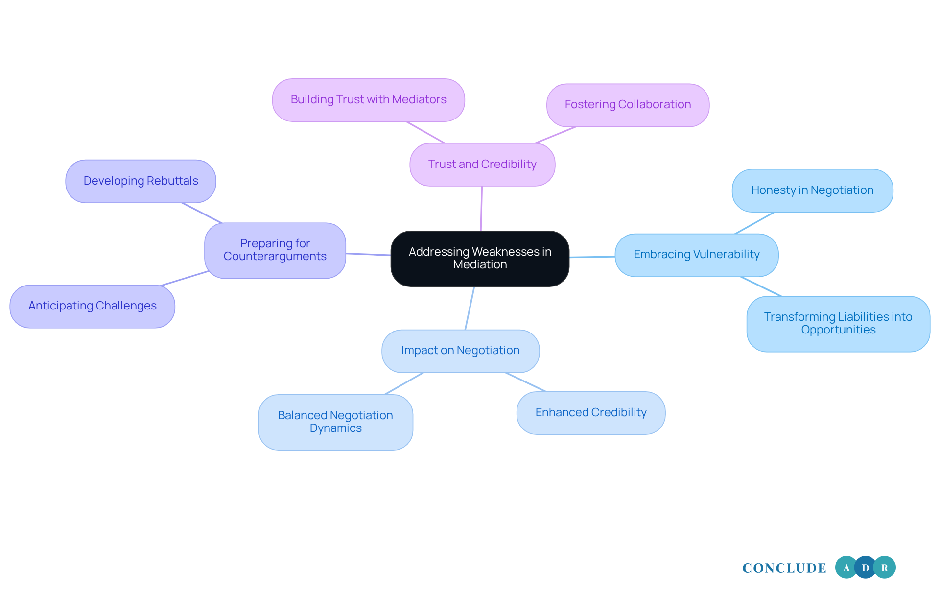 The central idea represents the overall strategy in mediation. Each branch illustrates a key aspect of addressing weaknesses, while sub-branches provide detailed insights or examples related to that aspect.