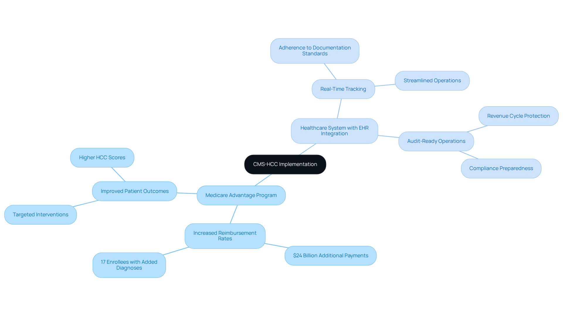 The central node represents the CMS-HCC framework, while the branches show different case studies and their benefits. Each sub-branch highlights specific outcomes, making it easy to understand how these implementations impact healthcare organizations. The central node represents the CMS-HCC framework, while the branches show different case studies and their benefits. Each sub-branch highlights specific outcomes, making it easy to understand how these implementations impact healthcare organizations.