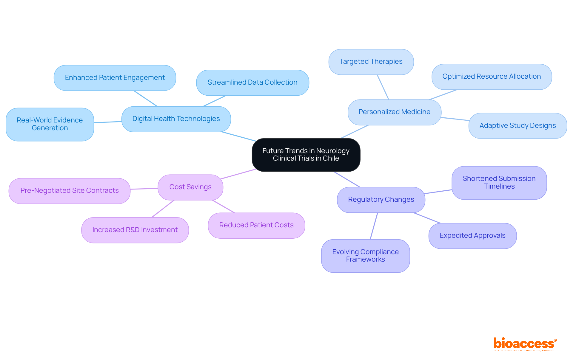 This mindmap illustrates the key trends and opportunities in neurology clinical trials. Start at the center with the main theme, then explore each branch to see how digital health, personalized medicine, and regulatory changes create new possibilities for sponsors.
