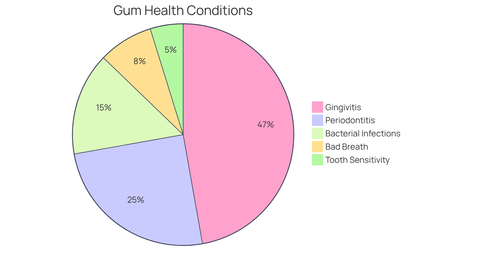 Each slice of the pie represents a different gum health condition that can be treated with periodontal trays. The size of each slice indicates how common or significant that condition is in relation to others. A larger slice means it's more prevalent or impactful.