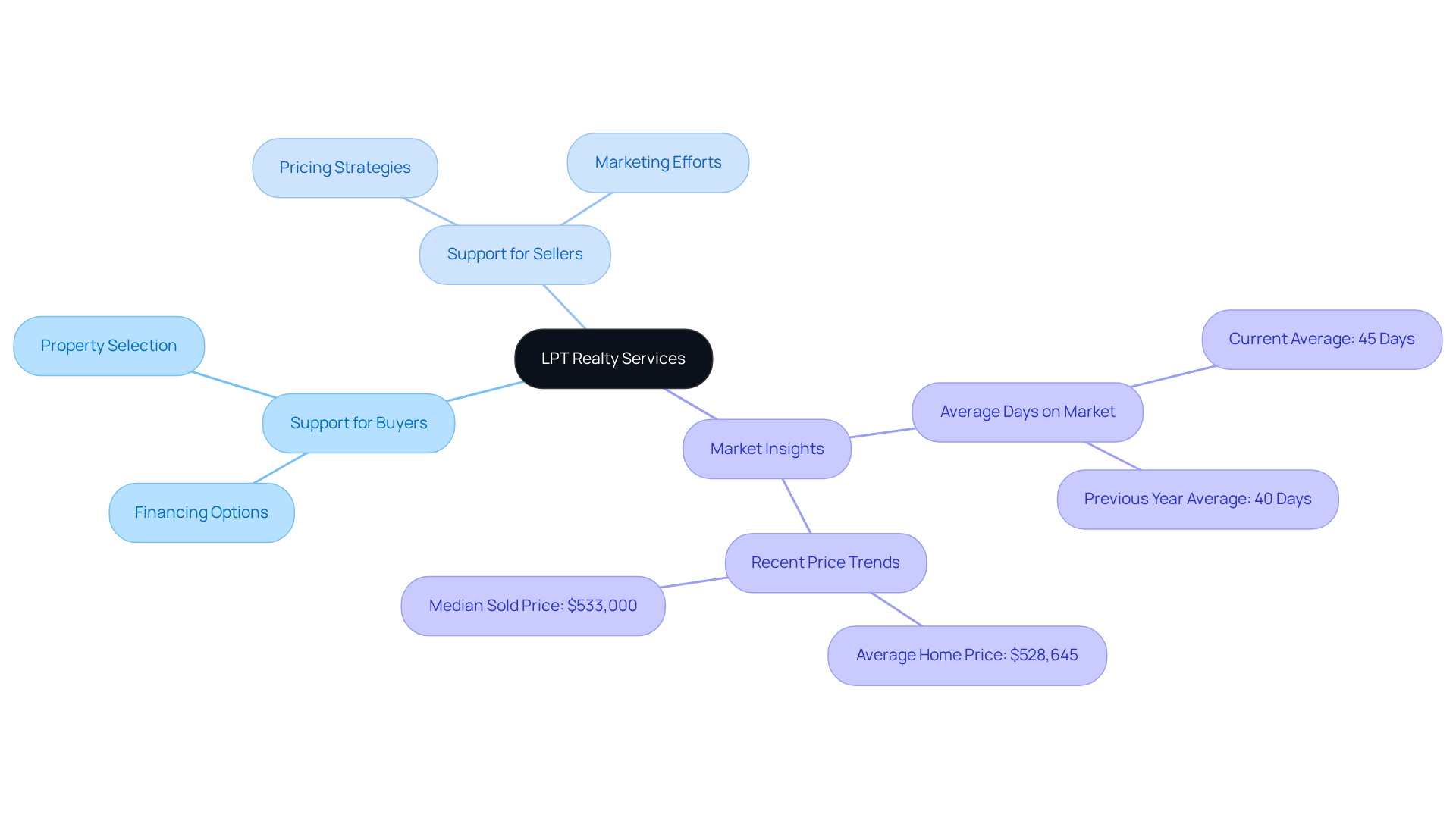 This mindmap illustrates how LPT Realty supports clients in the real estate market. Start at the center with LPT Realty's services, then explore the branches to see how they assist buyers and sellers, along with important market insights.