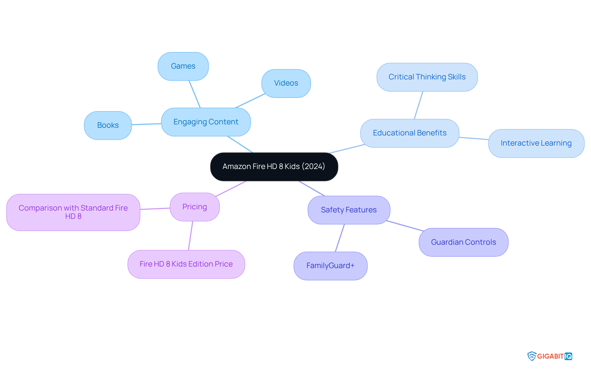 This mindmap presents the main product in the center, with branches showing its key features and benefits. Each branch represents different aspects, making it easy to see how everything connects. This mindmap presents the main product in the center, with branches showing its key features and benefits. Each branch represents different aspects, making it easy to see how everything connects.