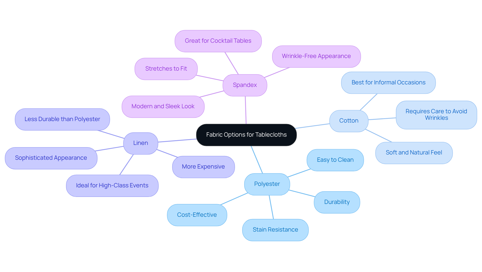 The central node represents the overall topic of fabric options. Each branch shows a different fabric type, and the sub-branches highlight their specific benefits and considerations, helping you make an informed choice.