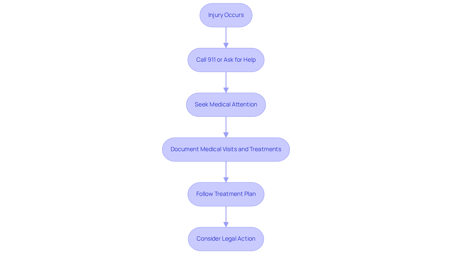 This flowchart guides you through the essential steps to take after an injury. Start at the top and follow the arrows to ensure you don’t miss any important actions that can help with your recovery and legal rights.