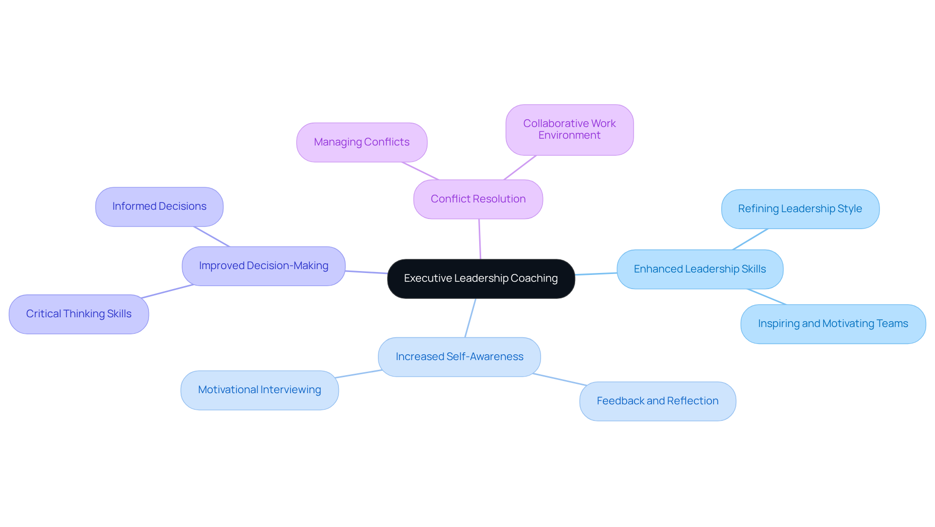 This mindmap starts with the core concept of executive coaching at the center. Each branch represents a key benefit of coaching, and the sub-branches provide more details about how these benefits are achieved. Follow the branches to see how each aspect contributes to becoming a more effective leader. This mindmap starts with the core concept of executive coaching at the center. Each branch represents a key benefit of coaching, and the sub-branches provide more details about how these benefits are achieved. Follow the branches to see how each aspect contributes to becoming a more effective leader.