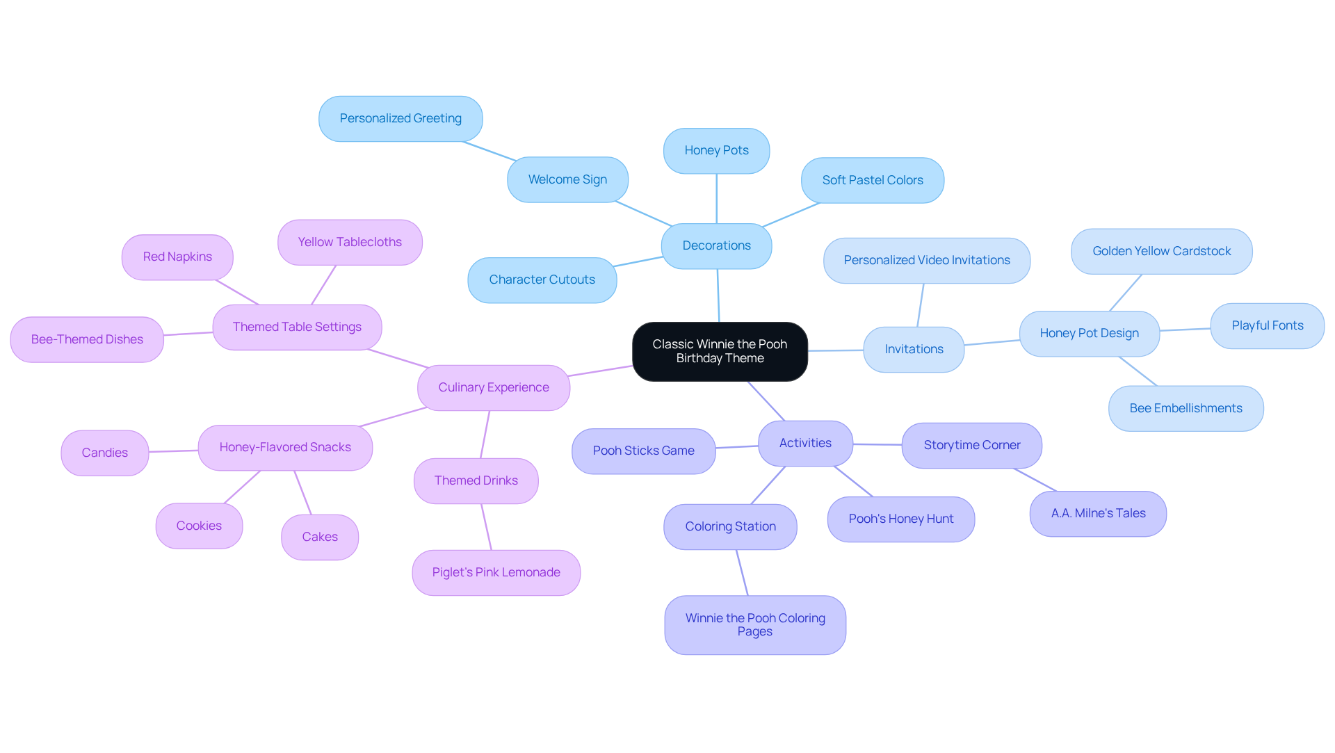 This mindmap starts with the main theme in the center and branches out to show different areas of planning for the birthday celebration. Each branch represents a category, and the sub-branches offer detailed ideas to bring the theme to life.