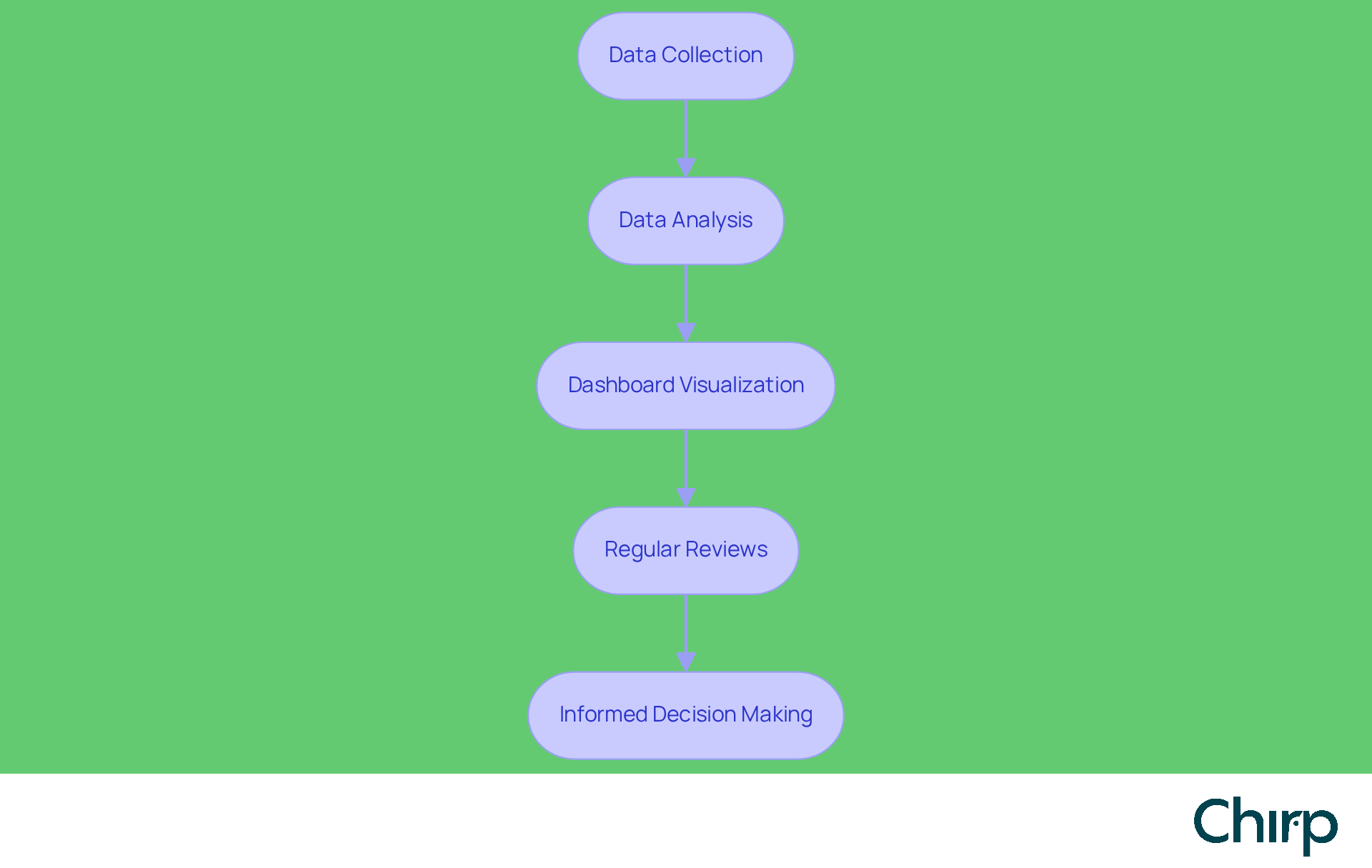 This flowchart outlines the steps organizations should follow to effectively measure and analyze KPIs. Each box represents a key stage in the process, and the arrows show how one step leads to the next, helping teams stay aligned and make data-driven decisions.