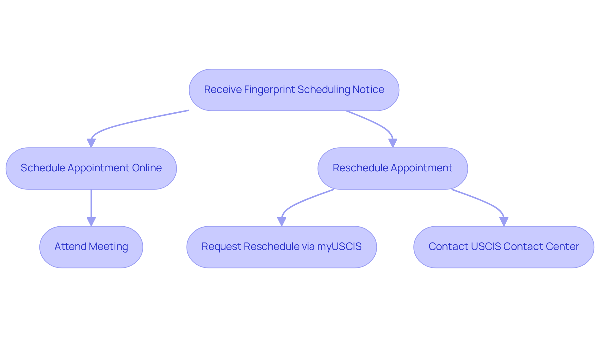 This flowchart guides you through the steps of scheduling and attending your biometric appointment. Follow the arrows to see what to do after you receive your notice, whether you're scheduling or rescheduling.