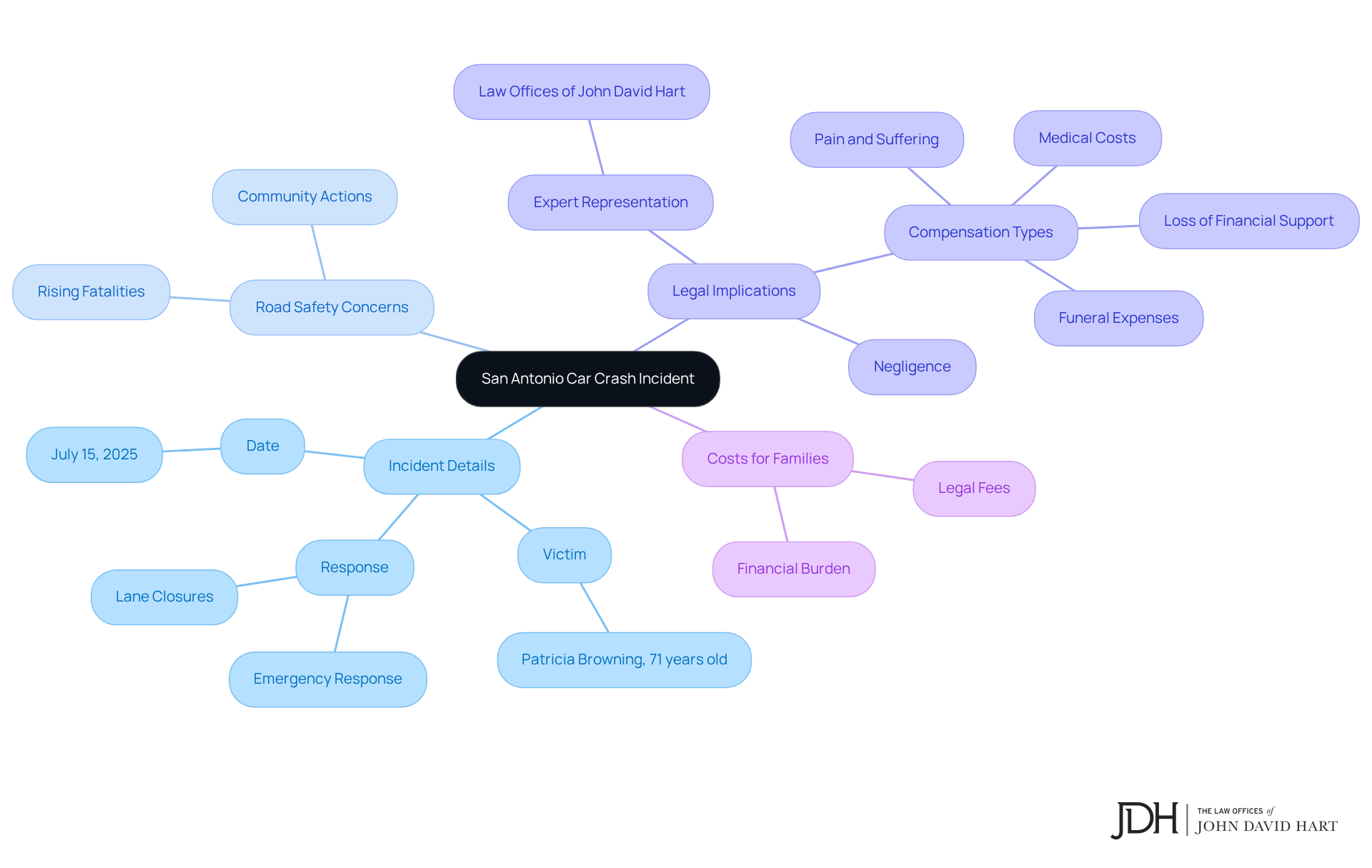 The center node represents the crash incident. Each branch shows a different aspect related to the incident, such as details about the crash, safety issues, legal advice, and financial considerations for affected families. The center node represents the crash incident. Each branch shows a different aspect related to the incident, such as details about the crash, safety issues, legal advice, and financial considerations for affected families.