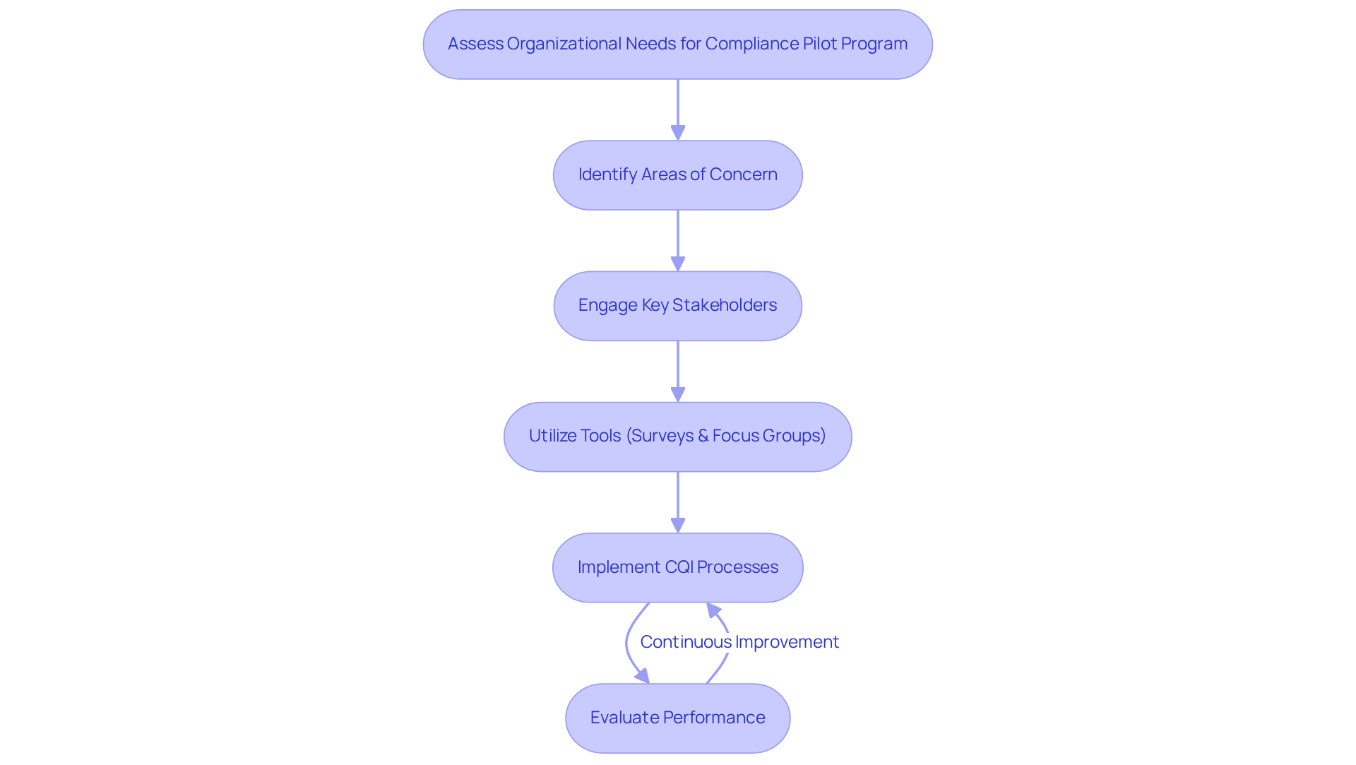 This flowchart outlines the steps organizations should take to assess their compliance needs. Start at the top and follow the arrows to see how each step connects to the next, emphasizing the importance of continuous evaluation and improvement. This flowchart outlines the steps organizations should take to assess their compliance needs. Start at the top and follow the arrows to see how each step connects to the next, emphasizing the importance of continuous evaluation and improvement.