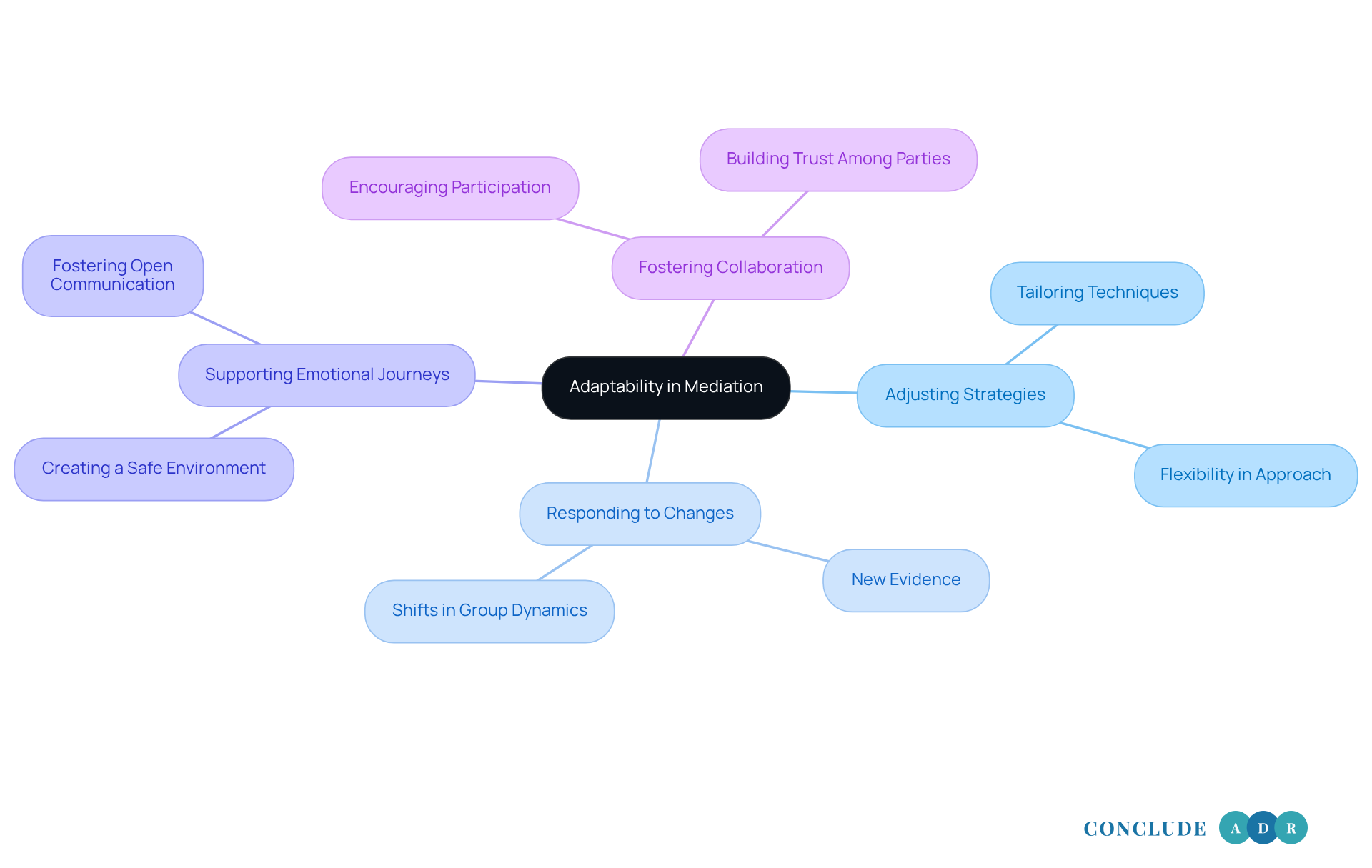 Begin at the center with the main idea of adaptability and follow the branches to explore how it impacts mediation strategies, emotional support, and collaboration.