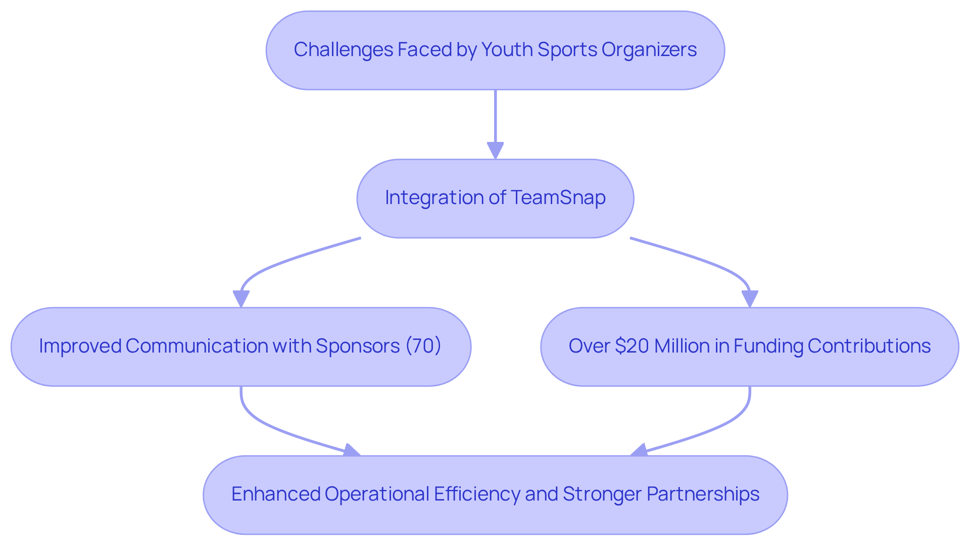 This flowchart shows the journey from the challenges faced by youth sports organizers to the solutions provided by TeamSnap and the positive outcomes achieved. Follow the arrows to see how each step leads to the next! This flowchart shows the journey from the challenges faced by youth sports organizers to the solutions provided by TeamSnap and the positive outcomes achieved. Follow the arrows to see how each step leads to the next!