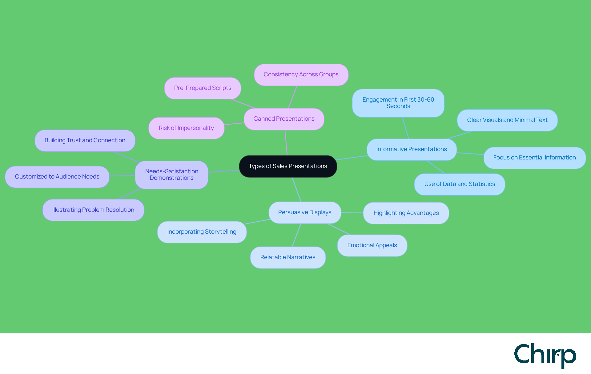 This mindmap illustrates the different types of sales presentations. Each branch represents a type, and the sub-branches provide details on their unique features and purposes. Follow the branches to understand how each type serves different audience needs.