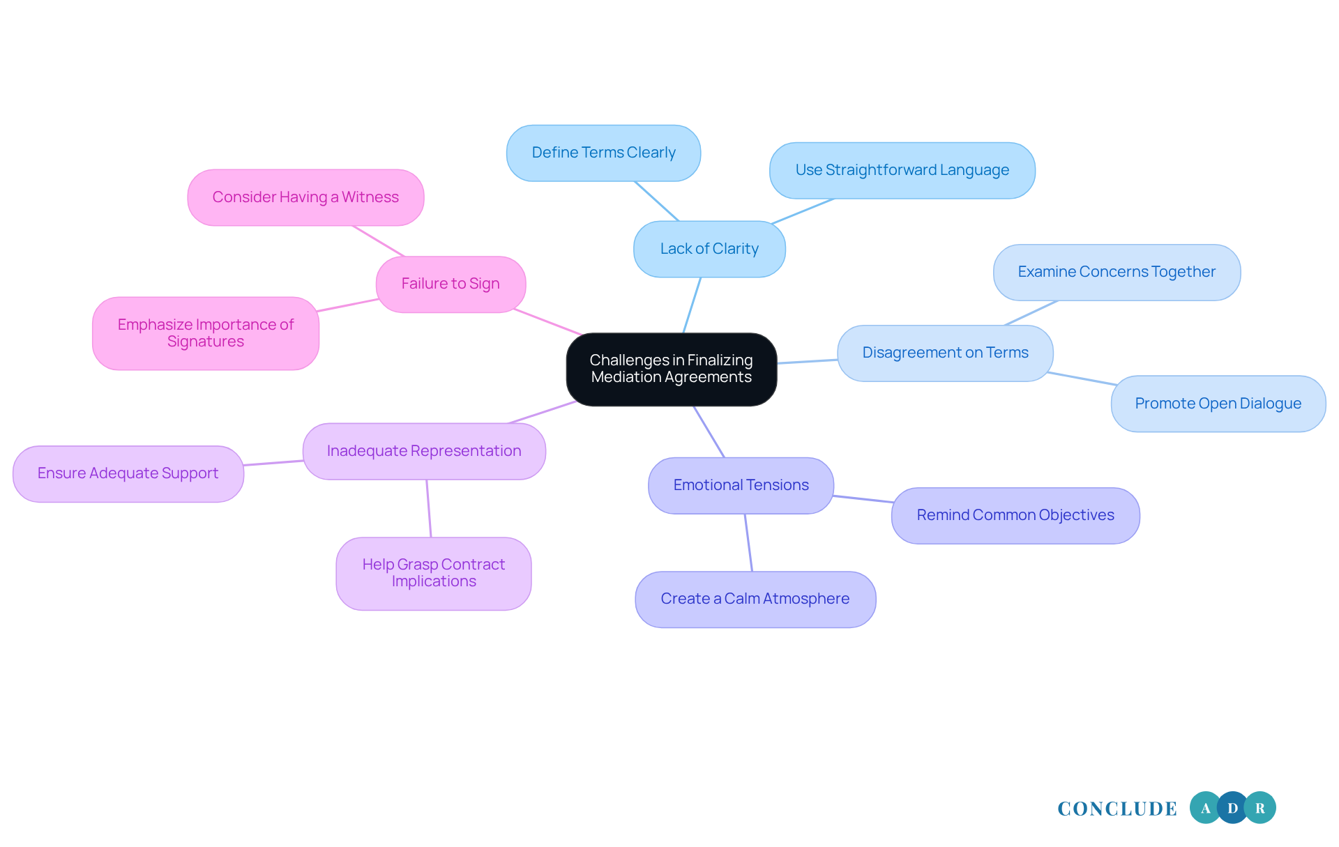 This mindmap shows the main challenges faced when finalizing mediation agreements. Each branch represents a challenge, and the sub-branches provide strategies to tackle these issues. Follow the branches to understand how to overcome each challenge effectively.