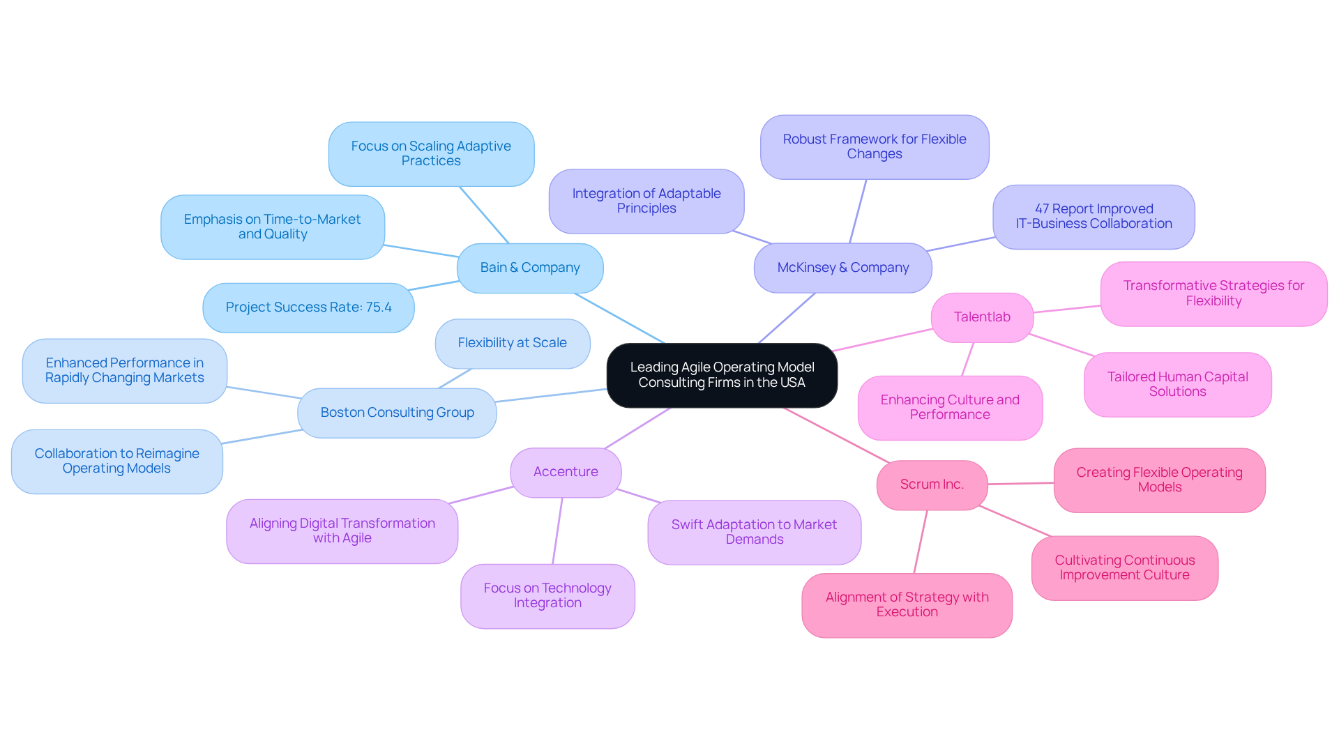 The central node represents the main topic, while each branch represents a consulting firm. Sub-branches provide details about their strengths and methodologies, helping you understand how each firm contributes to agile transformations.