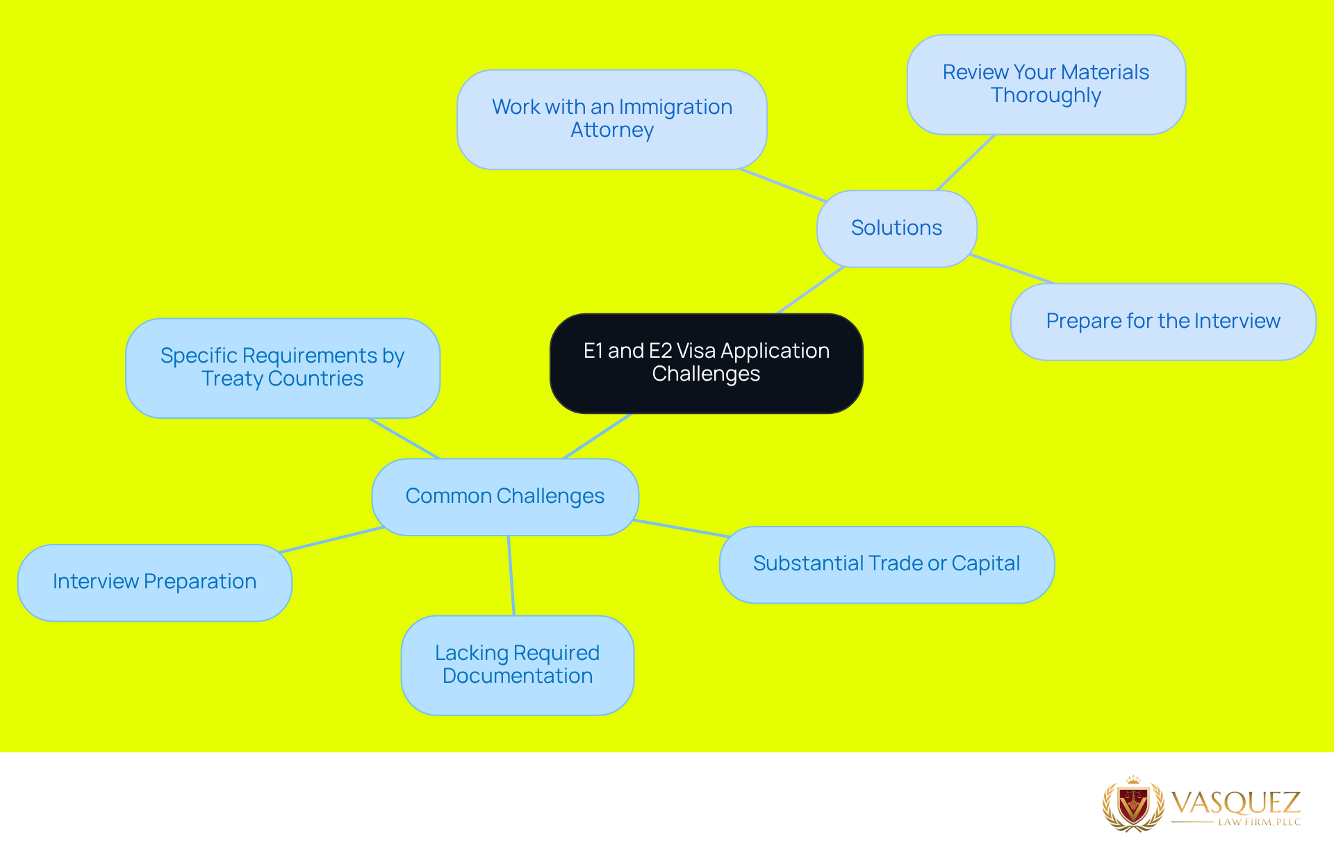 This mindmap helps you visualize the common challenges faced during the E1 and E2 visa application process and the solutions to overcome them. Start at the center with the main topic, then follow the branches to see each challenge and its corresponding solution. This way, you can easily identify what to focus on to improve your chances of a successful application. This mindmap helps you visualize the common challenges faced during the E1 and E2 visa application process and the solutions to overcome them. Start at the center with the main topic, then follow the branches to see each challenge and its corresponding solution. This way, you can easily identify what to focus on to improve your chances of a successful application.