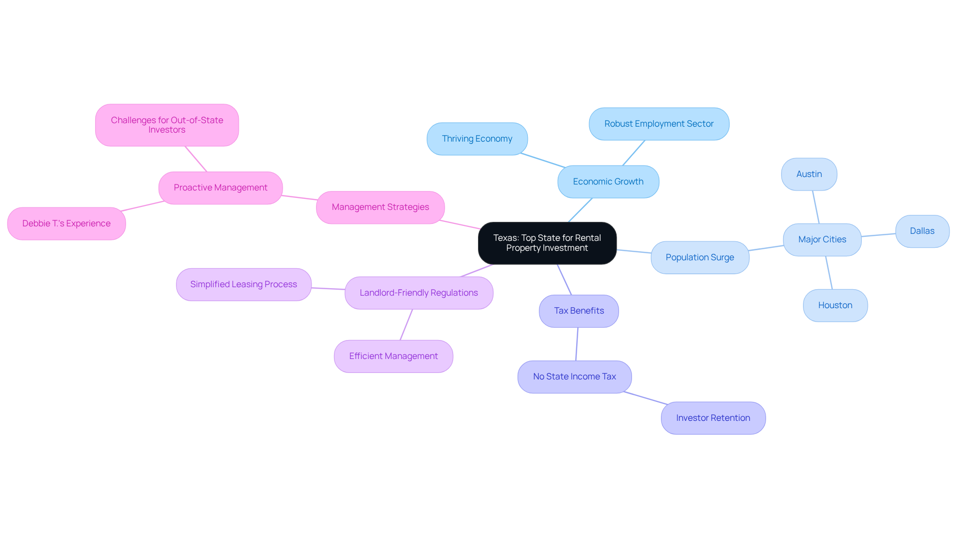 The central node represents Texas's status as a top investment state, while the branches illustrate the various factors that contribute to this status. Each branch can be explored to understand how these elements interact and support rental property investment.