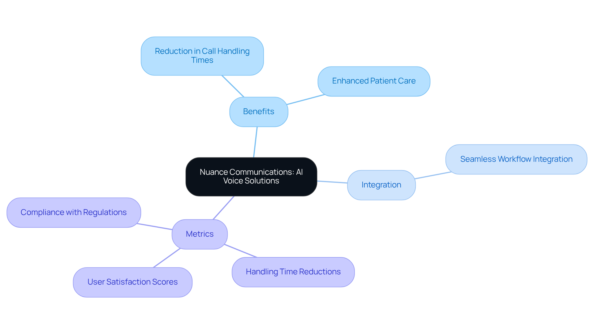 The center represents Nuance's AI voice solutions, with branches showing the benefits, how they integrate into workflows, and the metrics used to assess their effectiveness.