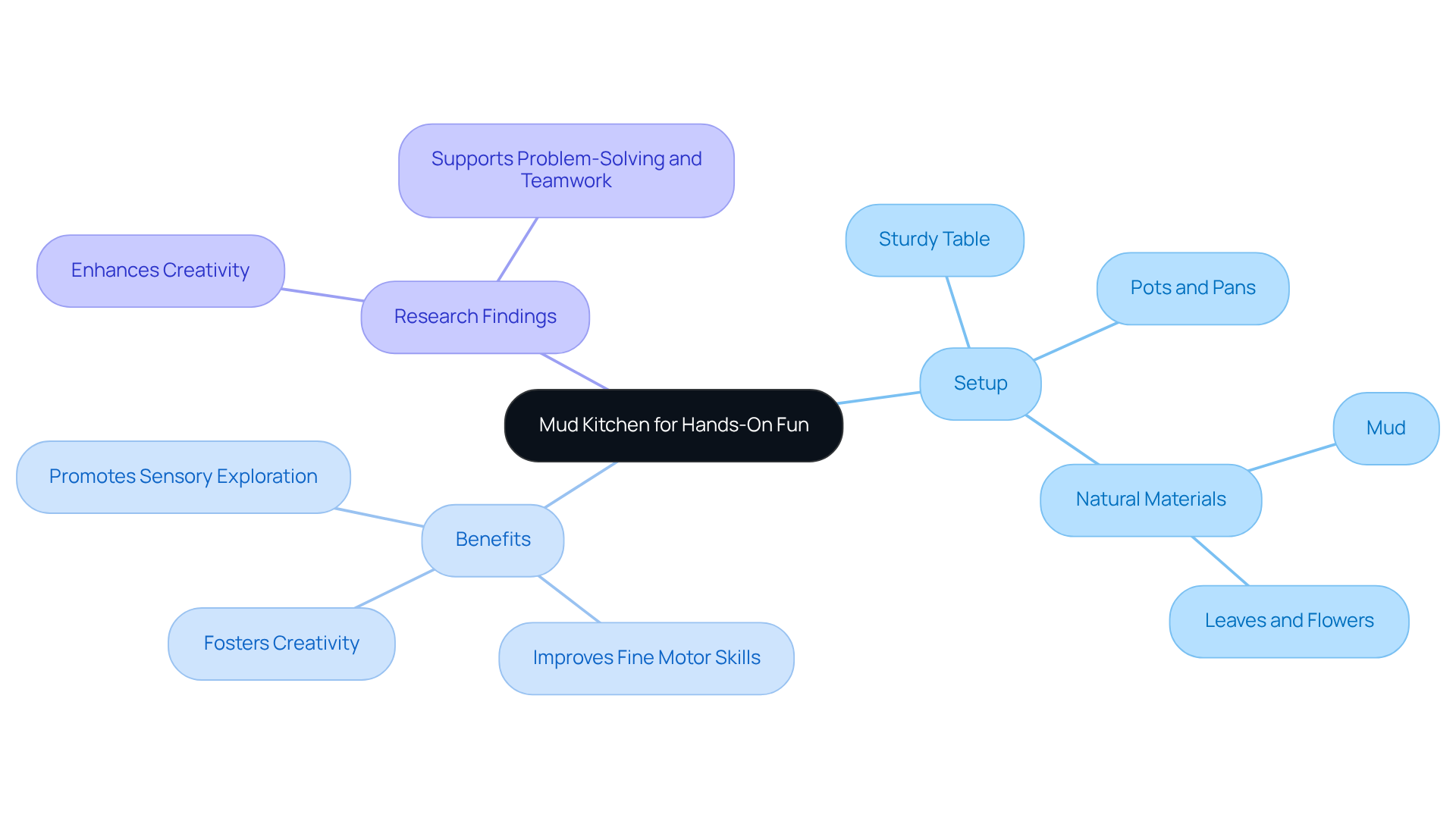 The central idea is the mud kitchen, with branches showing how to set it up and the benefits it provides. Each branch highlights important aspects of creative play and development. The central idea is the mud kitchen, with branches showing how to set it up and the benefits it provides. Each branch highlights important aspects of creative play and development.