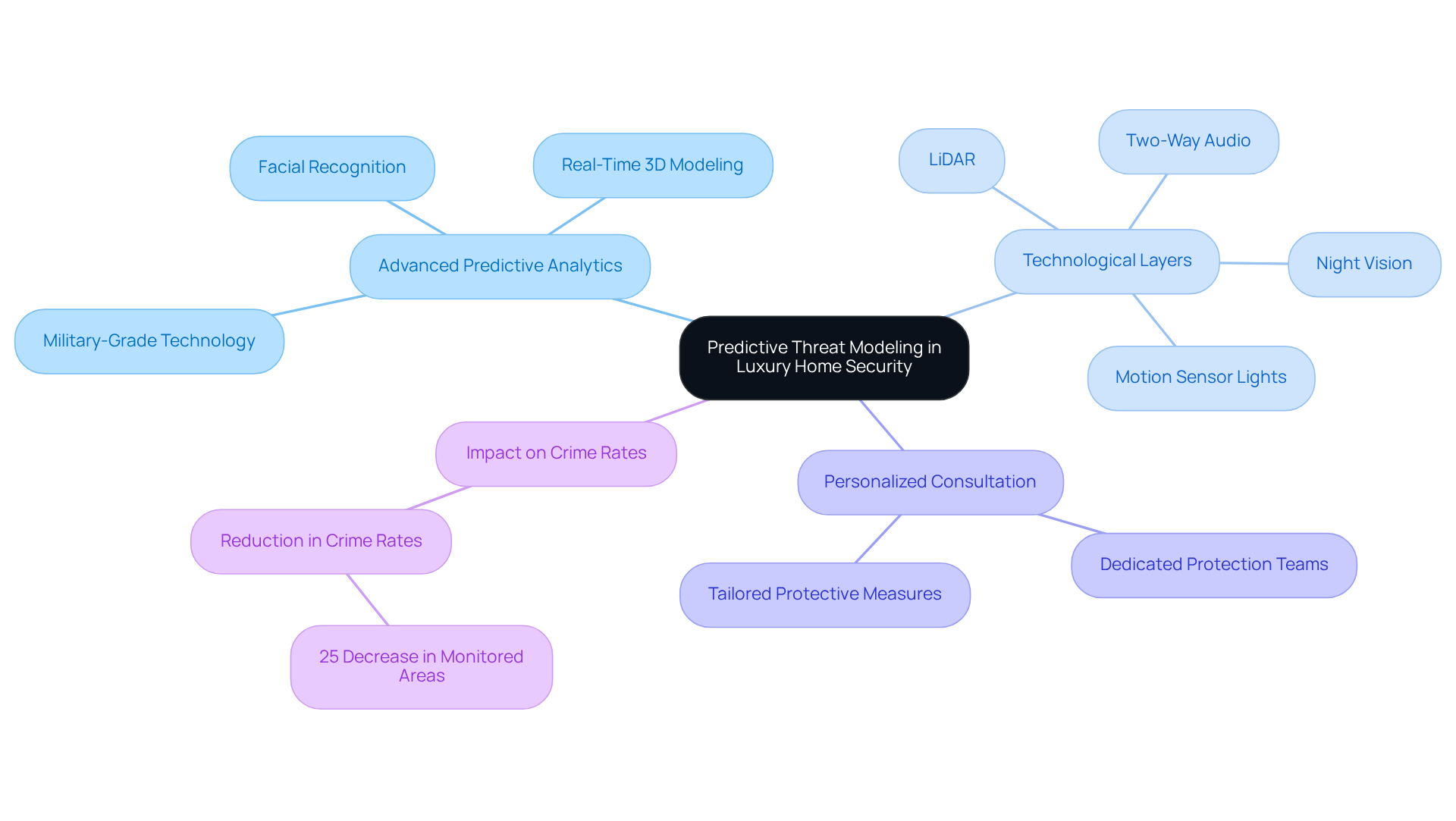 The central node represents the main concept of predictive threat modeling. Each branch shows a key area related to luxury home security, with further details on technologies and services that enhance safety. Follow the branches to explore how these elements connect and contribute to overall security. The central node represents the main concept of predictive threat modeling. Each branch shows a key area related to luxury home security, with further details on technologies and services that enhance safety. Follow the branches to explore how these elements connect and contribute to overall security.