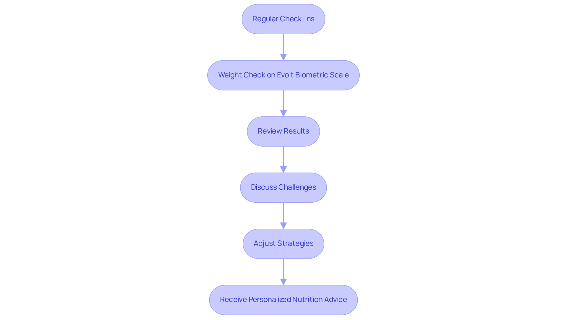 This flowchart shows the steps involved in the weight loss accountability process. Each box represents a key action, and the arrows guide you through the sequence of check-ins and support that help individuals stay on track with their weight loss goals. This flowchart shows the steps involved in the weight loss accountability process. Each box represents a key action, and the arrows guide you through the sequence of check-ins and support that help individuals stay on track with their weight loss goals.