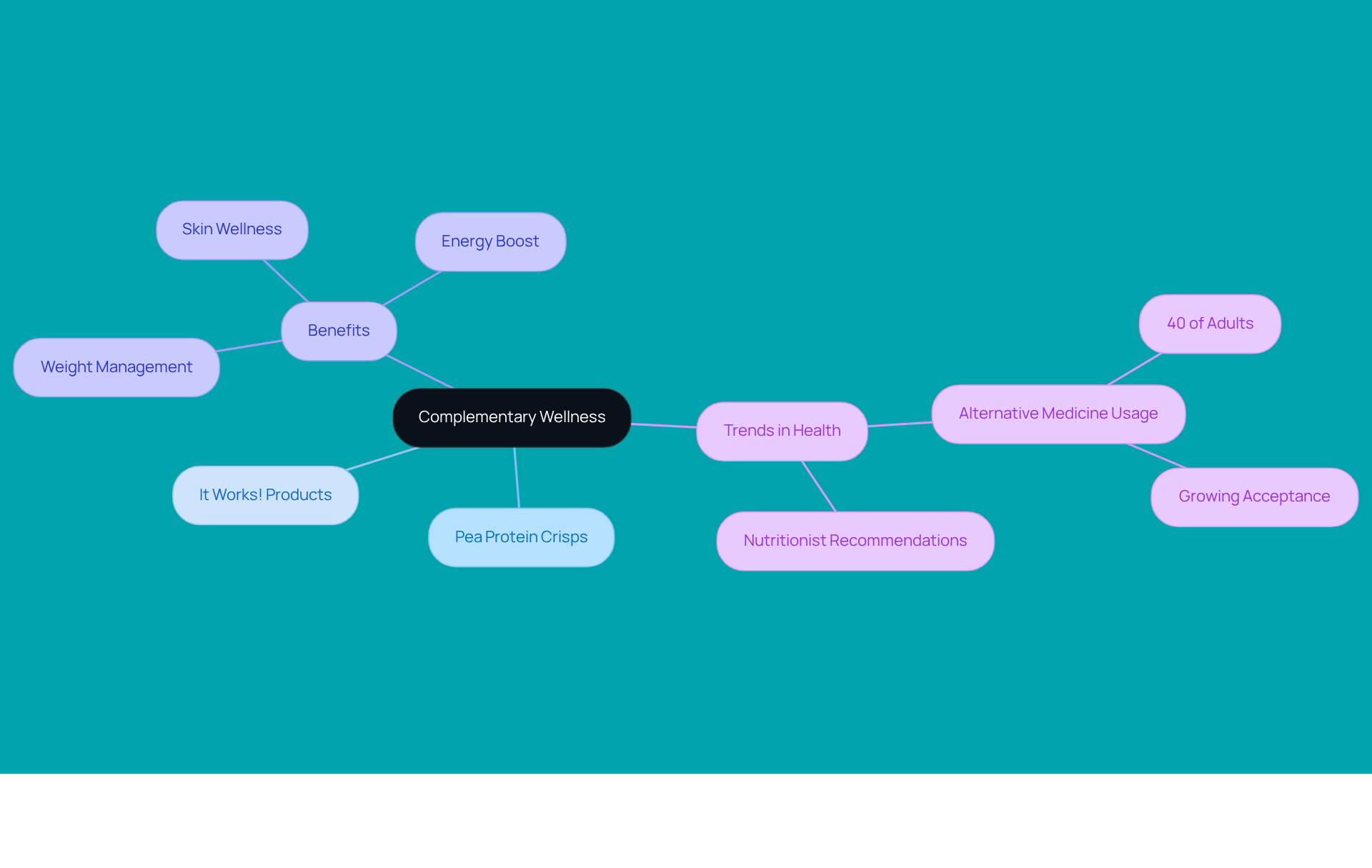 The center represents the main idea of wellness through complementary products. Each branch shows related topics, benefits, and trends, helping you see how everything connects in your health journey.