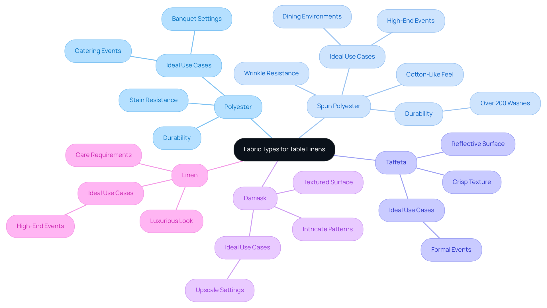 Start at the center with the main topic of fabric types, then explore each branch to learn about the unique features and best uses of each fabric. The colors help differentiate between the types, making it easier to compare them.