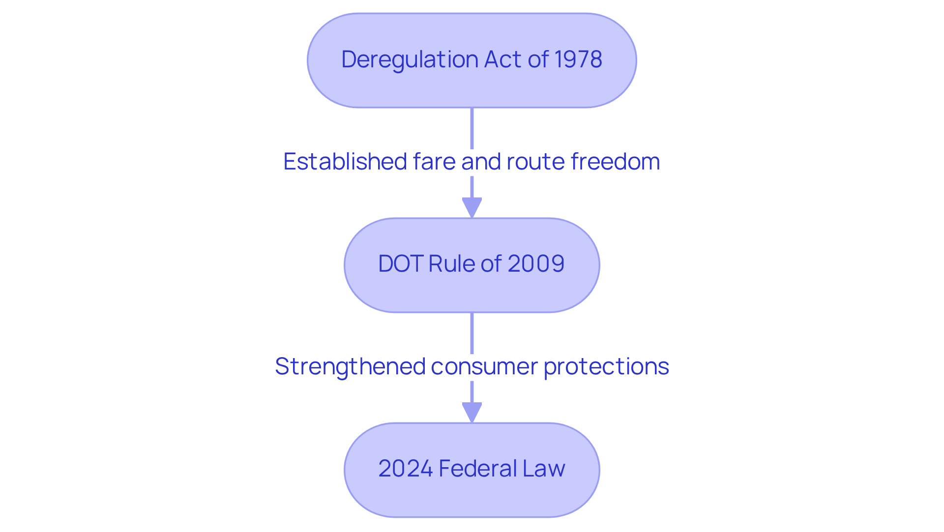 Each box represents a significant law that has shaped passenger rights in aviation. Follow the arrows to see how each regulation builds on the previous one, enhancing protections for travelers. Each box represents a significant law that has shaped passenger rights in aviation. Follow the arrows to see how each regulation builds on the previous one, enhancing protections for travelers.