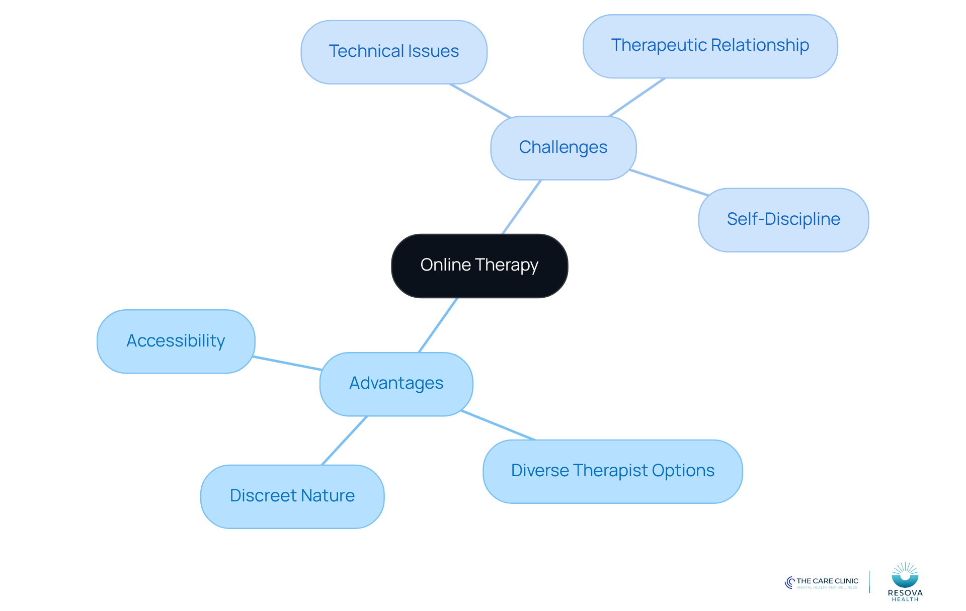 The central node represents online therapy, with branches showing its benefits and challenges. Each point under these categories highlights specific aspects, making it easy to understand the complexities of online counseling.