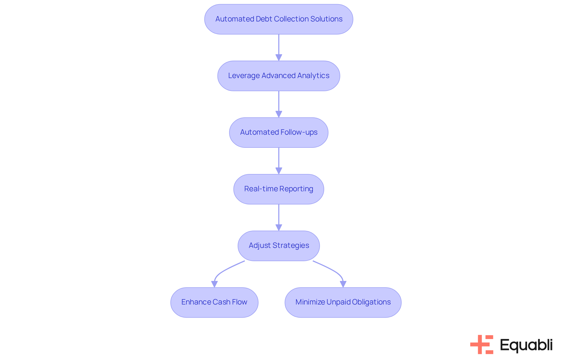 Each box represents a key step in the process of improving debt collection. Follow the arrows to see how each step leads to the next in enhancing financial risk management. Each box represents a key step in the process of improving debt collection. Follow the arrows to see how each step leads to the next in enhancing financial risk management.