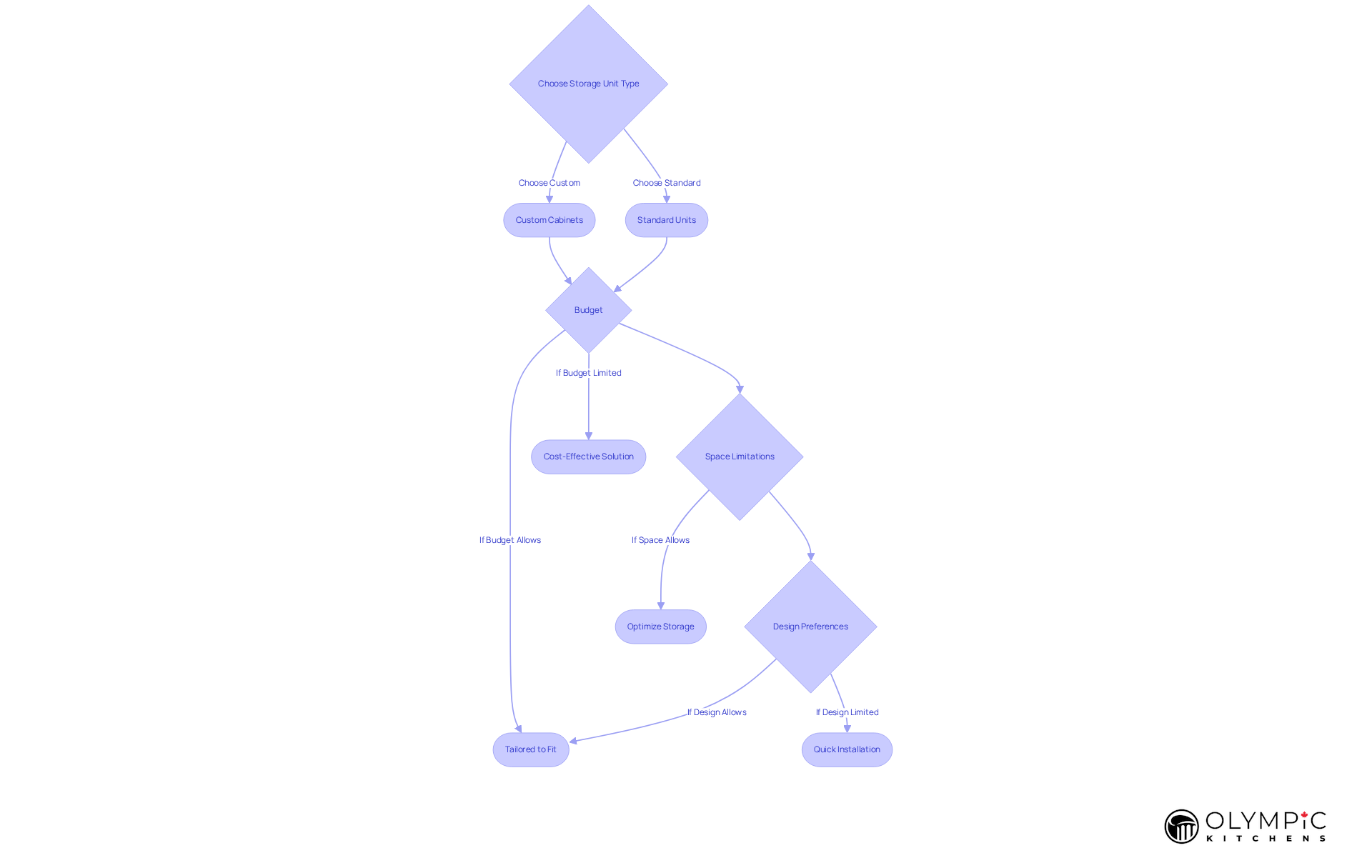 This flowchart helps you navigate the choices for your laundry room storage. Start at the top and follow the arrows to see how your budget, space, and design preferences lead you to either custom or standard units.