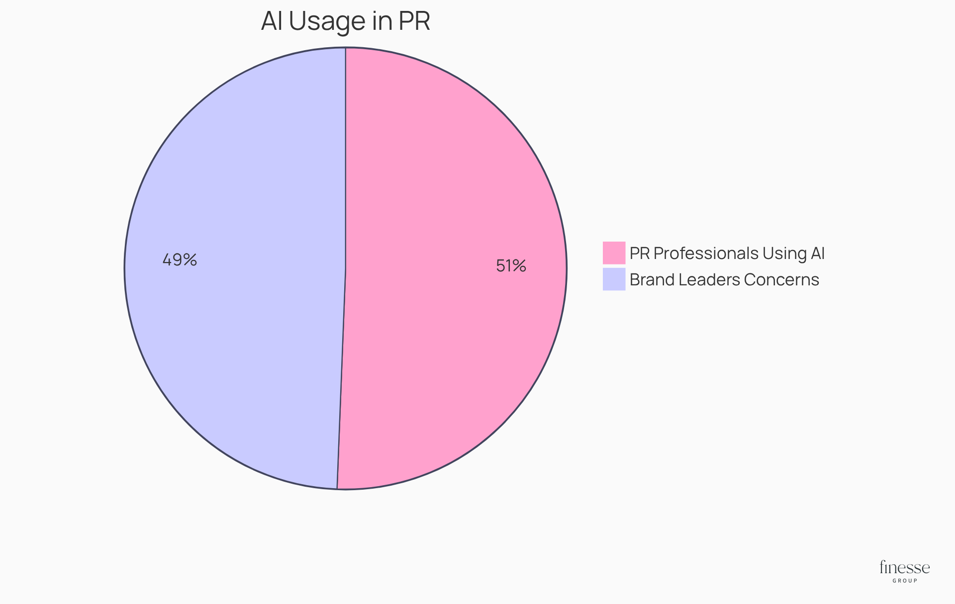 The blue slice shows the majority of PR professionals who are embracing AI tools, while the orange slice represents the concerns of brand leaders regarding the use of these tools by agencies. The larger the slice, the more significant the representation of that perspective.