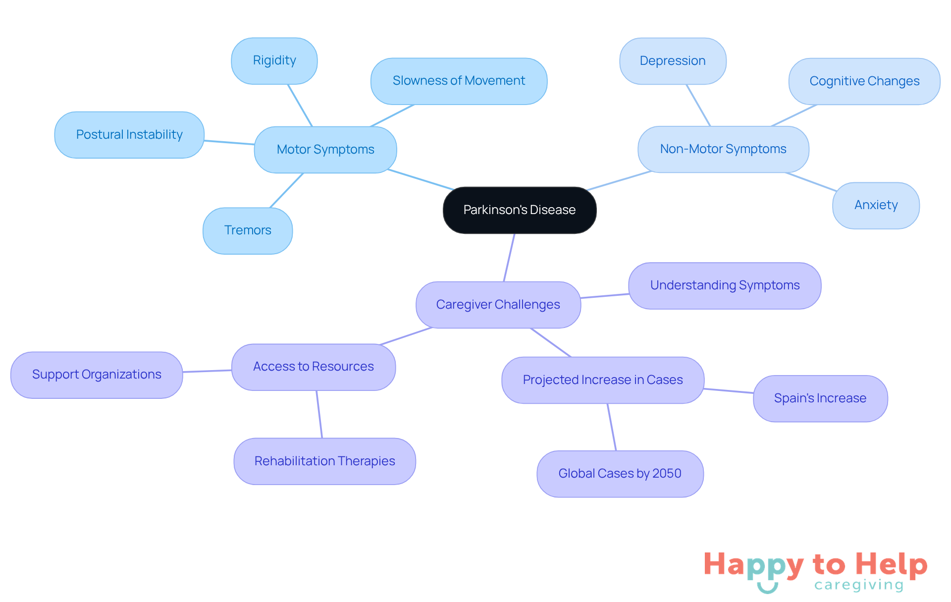 The central node represents Parkinson's Disease, with branches showing the key symptoms. Each symptom is a part of either motor or non-motor categories, helping caregivers understand the challenges they may face.