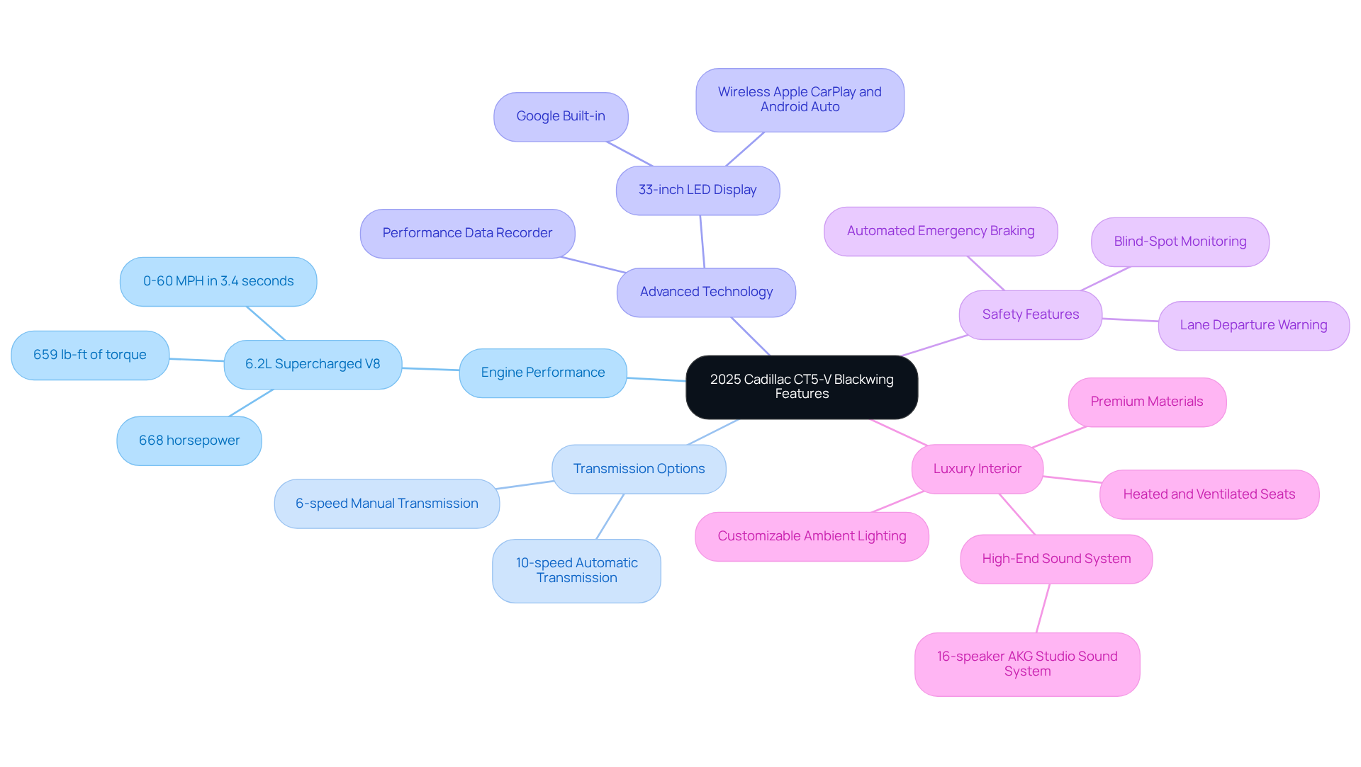 This mindmap starts with the Cadillac CT5-V Blackwing at the center. Each branch represents a key feature area, and the sub-branches provide more details about what makes this car special. Follow the branches to explore all the exciting aspects of this vehicle! This mindmap starts with the Cadillac CT5-V Blackwing at the center. Each branch represents a key feature area, and the sub-branches provide more details about what makes this car special. Follow the branches to explore all the exciting aspects of this vehicle!